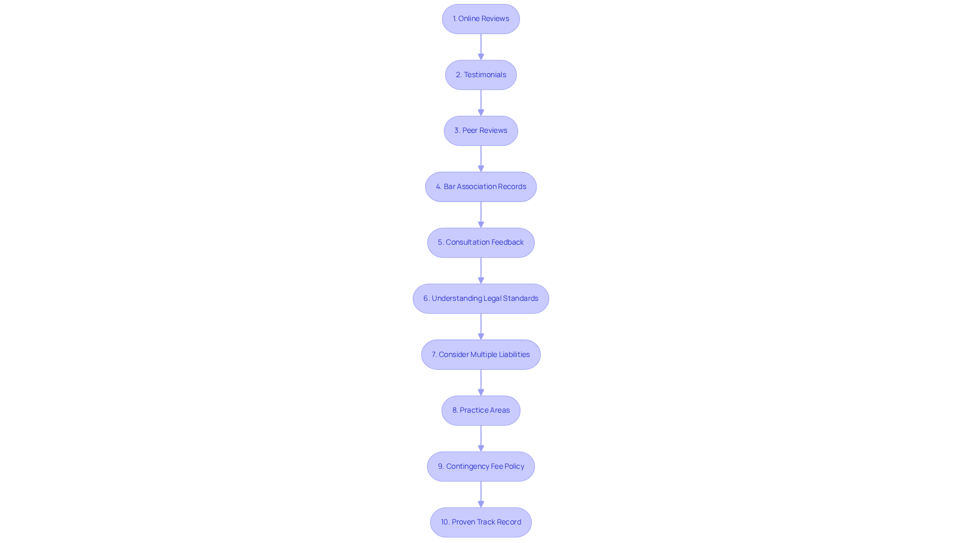 Each box represents a step in your journey to find the right attorney. Follow the arrows to see how each step builds on the previous one, guiding you toward making an informed choice.