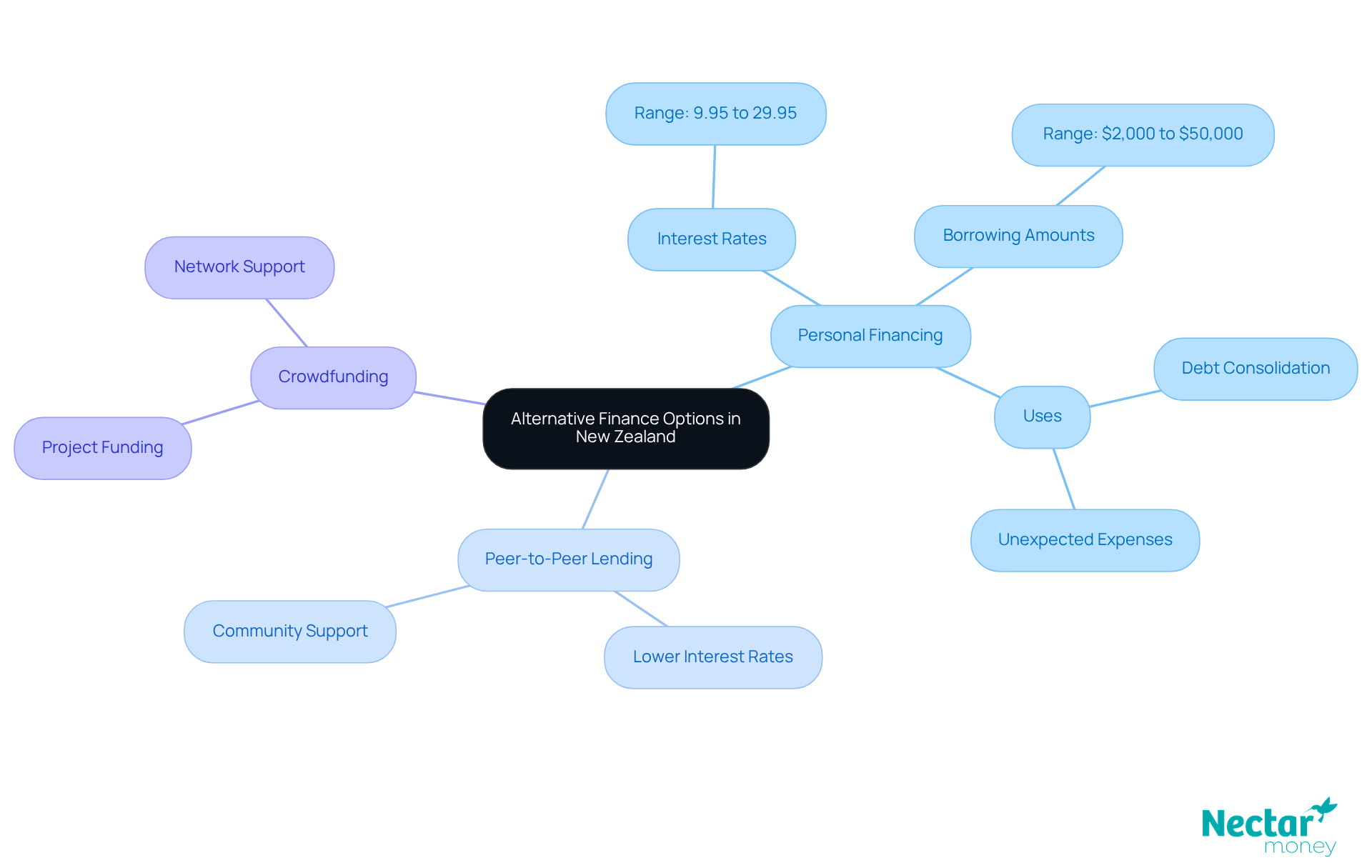 The central node represents the main topic of alternative finance. Each branch shows a different option, with further details about interest rates, borrowing amounts, and benefits. Follow the branches to explore how each option can help you manage your finances. The central node represents the main topic of alternative finance. Each branch shows a different option, with further details about interest rates, borrowing amounts, and benefits. Follow the branches to explore how each option can help you manage your finances.