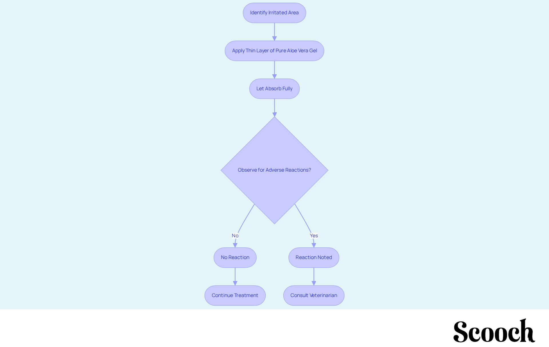 Follow the steps in the flowchart to see how to apply aloe vera gel to your dog's irritated skin. Each box represents an action, and the decision point helps you know what to do next based on your dog's reaction. Follow the steps in the flowchart to see how to apply aloe vera gel to your dog's irritated skin. Each box represents an action, and the decision point helps you know what to do next based on your dog's reaction.