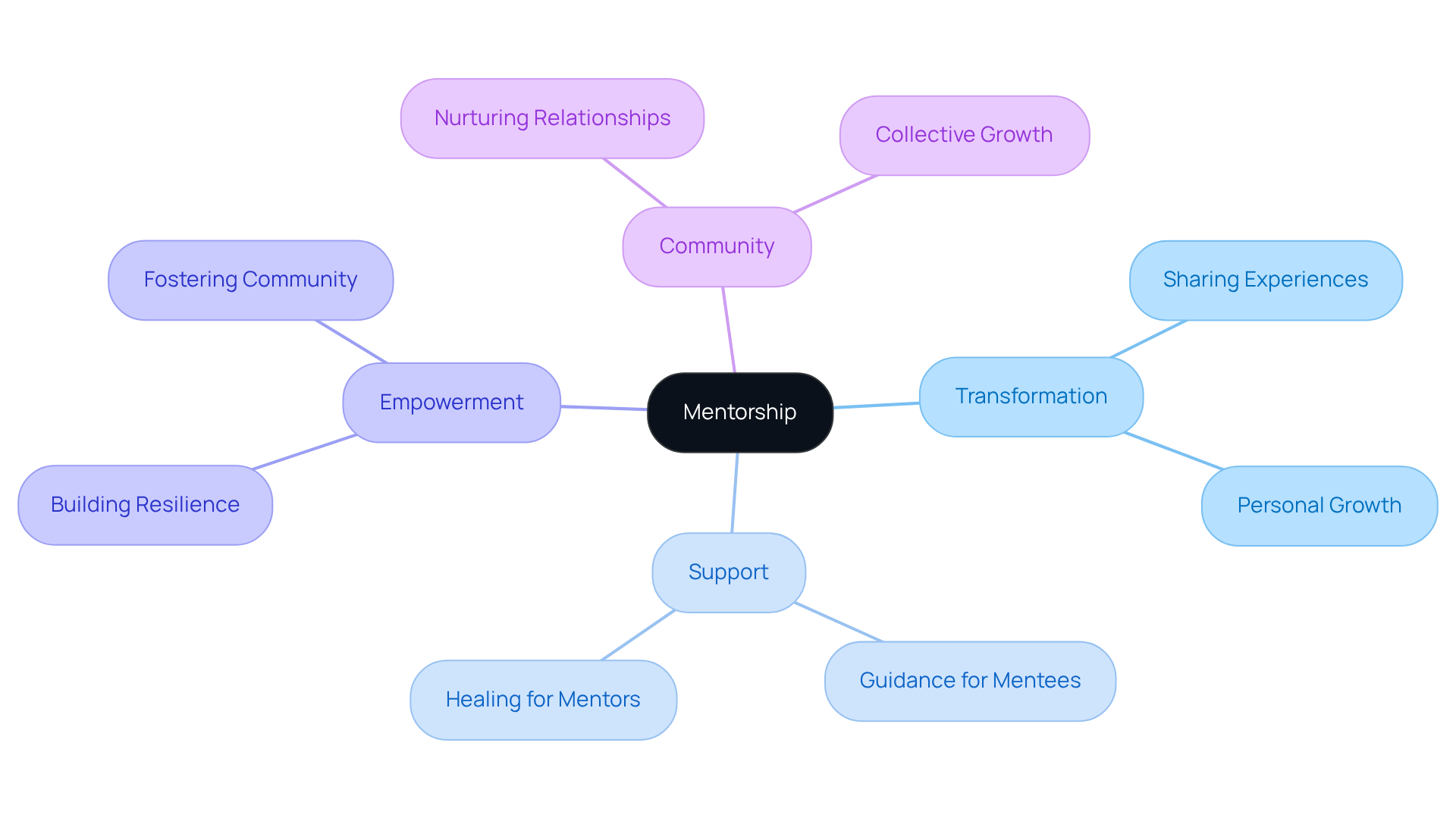 The center shows the main idea of mentorship, with branches that explore its different aspects. Each branch highlights how mentorship transforms experiences and fosters growth for both mentors and mentees. The center shows the main idea of mentorship, with branches that explore its different aspects. Each branch highlights how mentorship transforms experiences and fosters growth for both mentors and mentees.