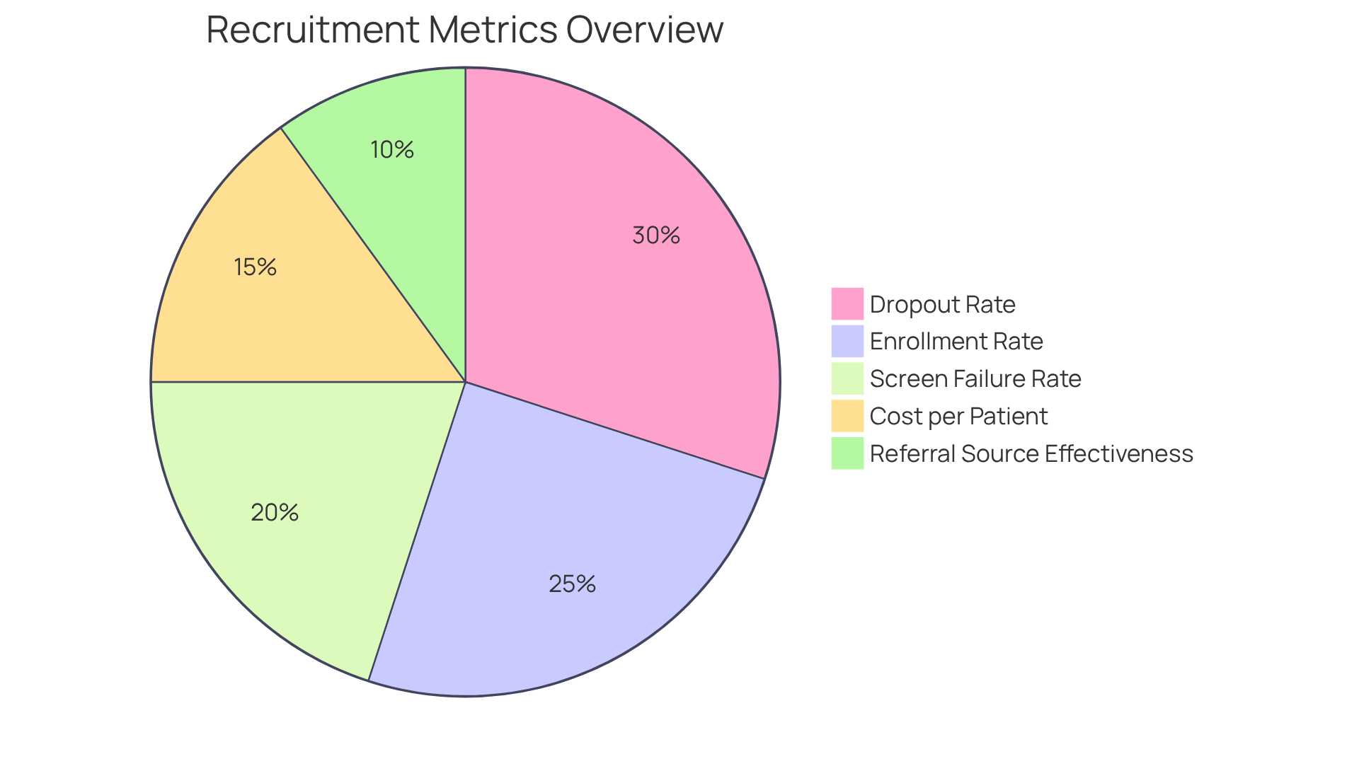 Each slice of the pie shows how much each metric contributes to the overall recruitment process. The larger the slice, the more significant that metric is in evaluating recruitment success. Each slice of the pie shows how much each metric contributes to the overall recruitment process. The larger the slice, the more significant that metric is in evaluating recruitment success.