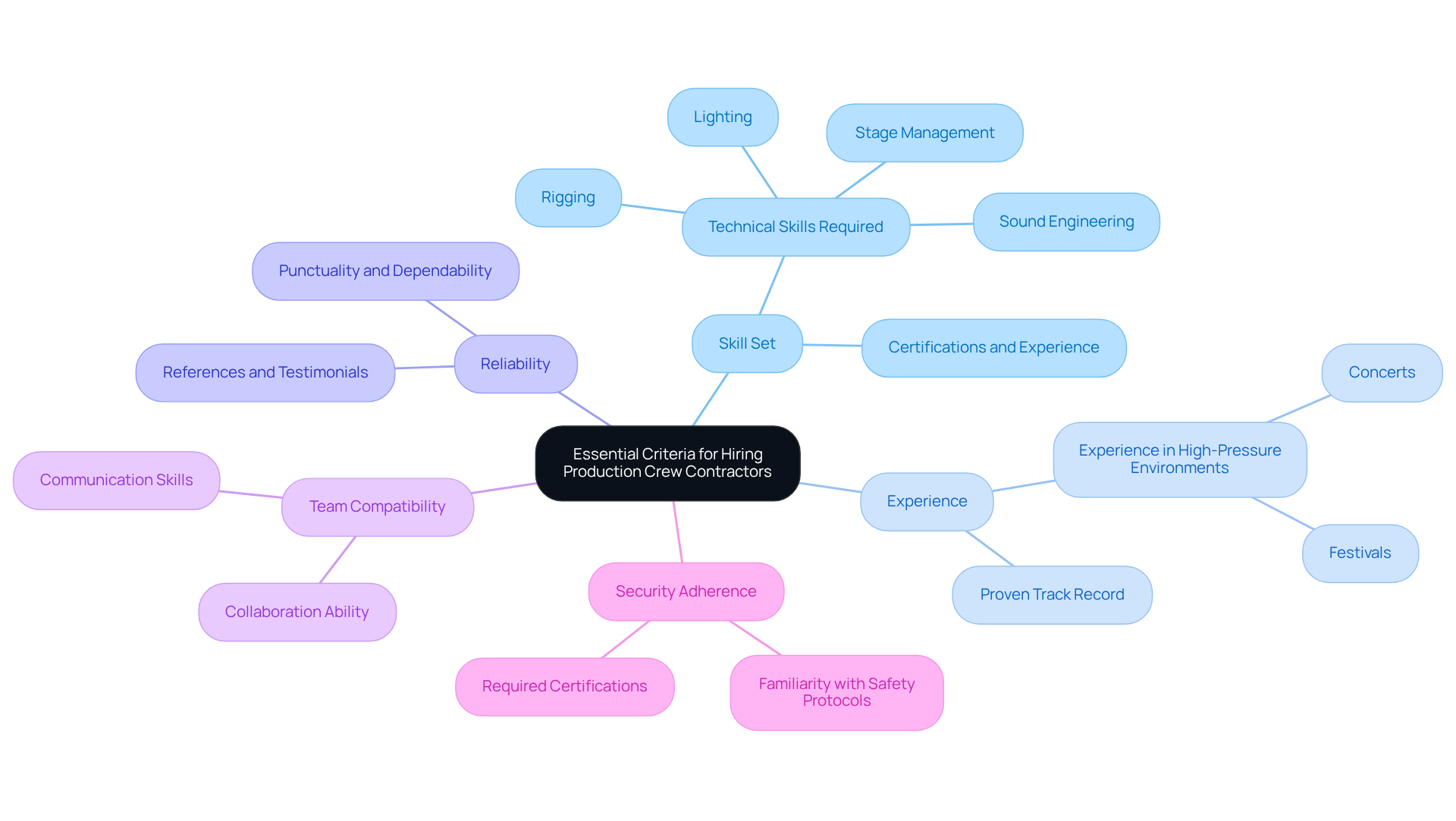 The center represents the main hiring criteria, and each branch shows a specific area to consider. Follow the branches to see detailed aspects that will help you make informed hiring decisions.
