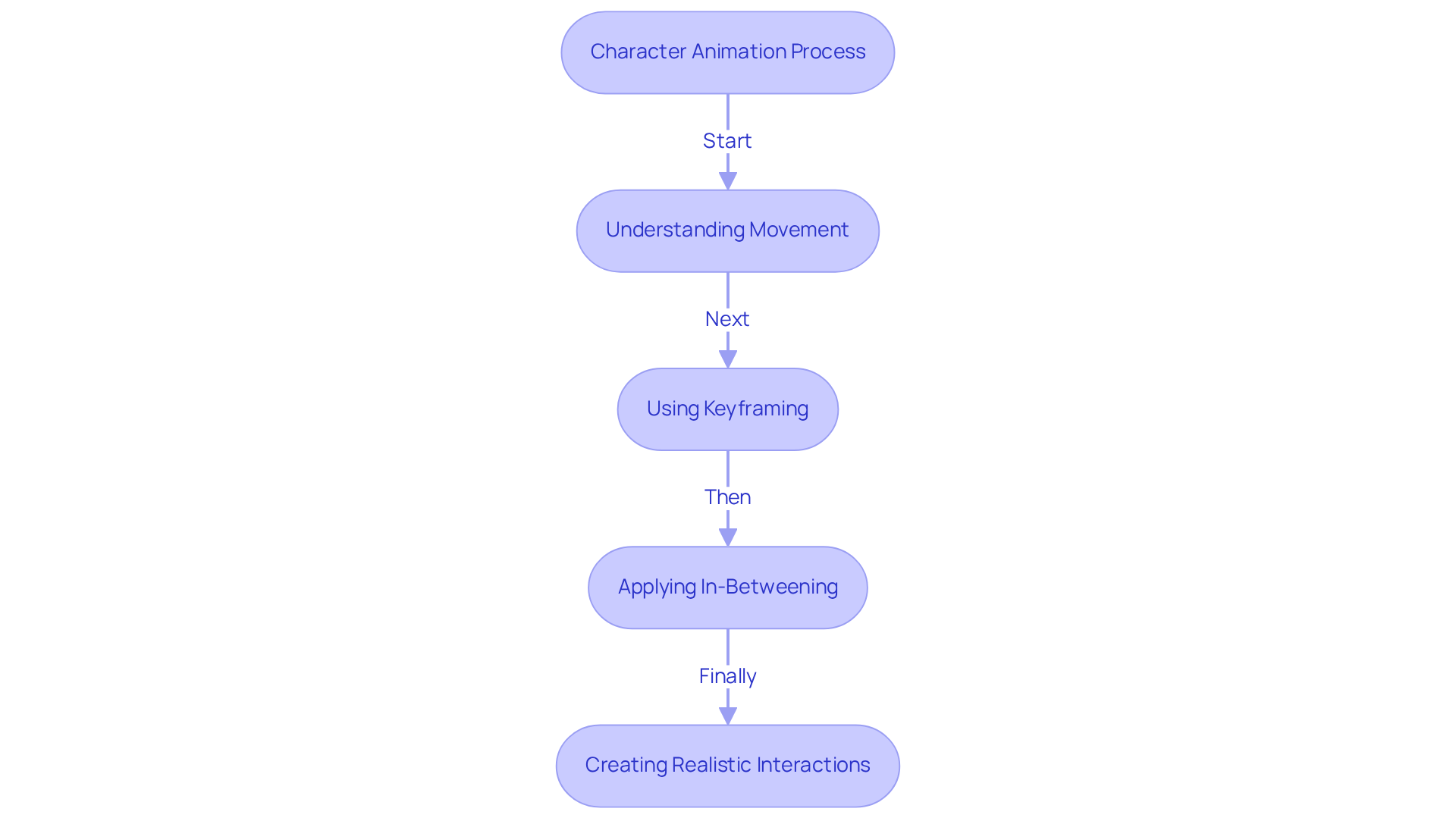 Each box represents a step in the animation process - follow the arrows to see how animators move from understanding character movement to creating engaging animations. Each box represents a step in the animation process - follow the arrows to see how animators move from understanding character movement to creating engaging animations.