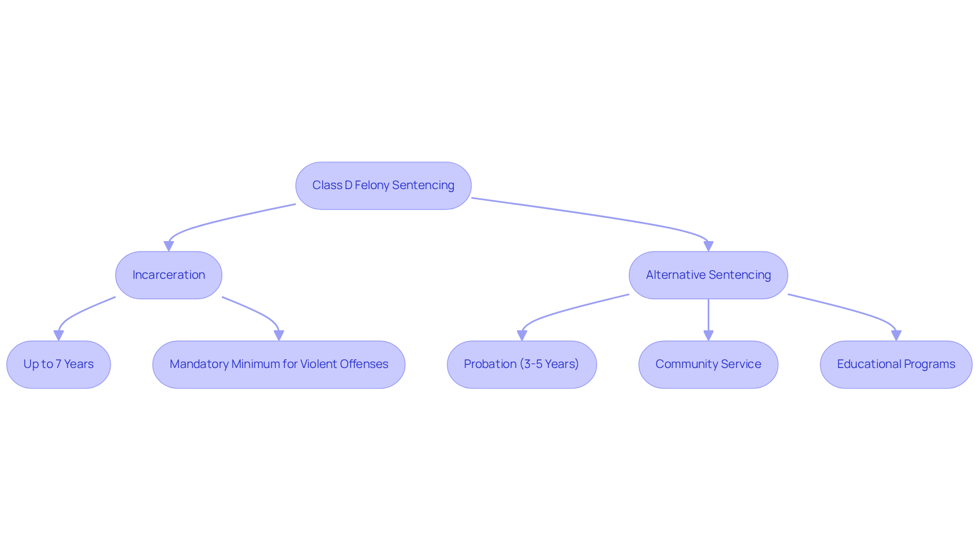 This flowchart outlines the possible outcomes for someone facing a Class D felony. Start at the top with the main sentencing options, then follow the arrows to see the different paths, including incarceration and alternatives like probation or community service.