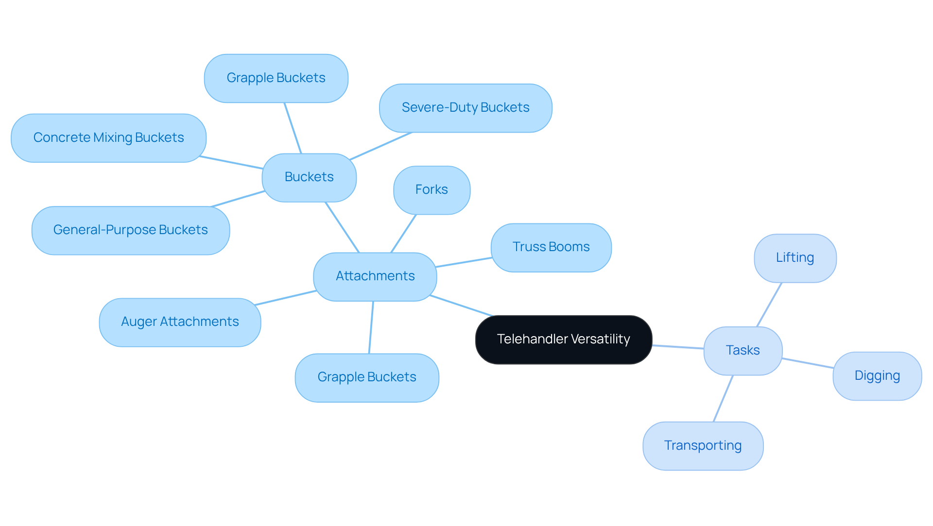The center shows the main idea of telehandler versatility, with branches illustrating different attachments and the tasks they can perform. Each color-coded branch helps you see how attachments relate to specific functions.