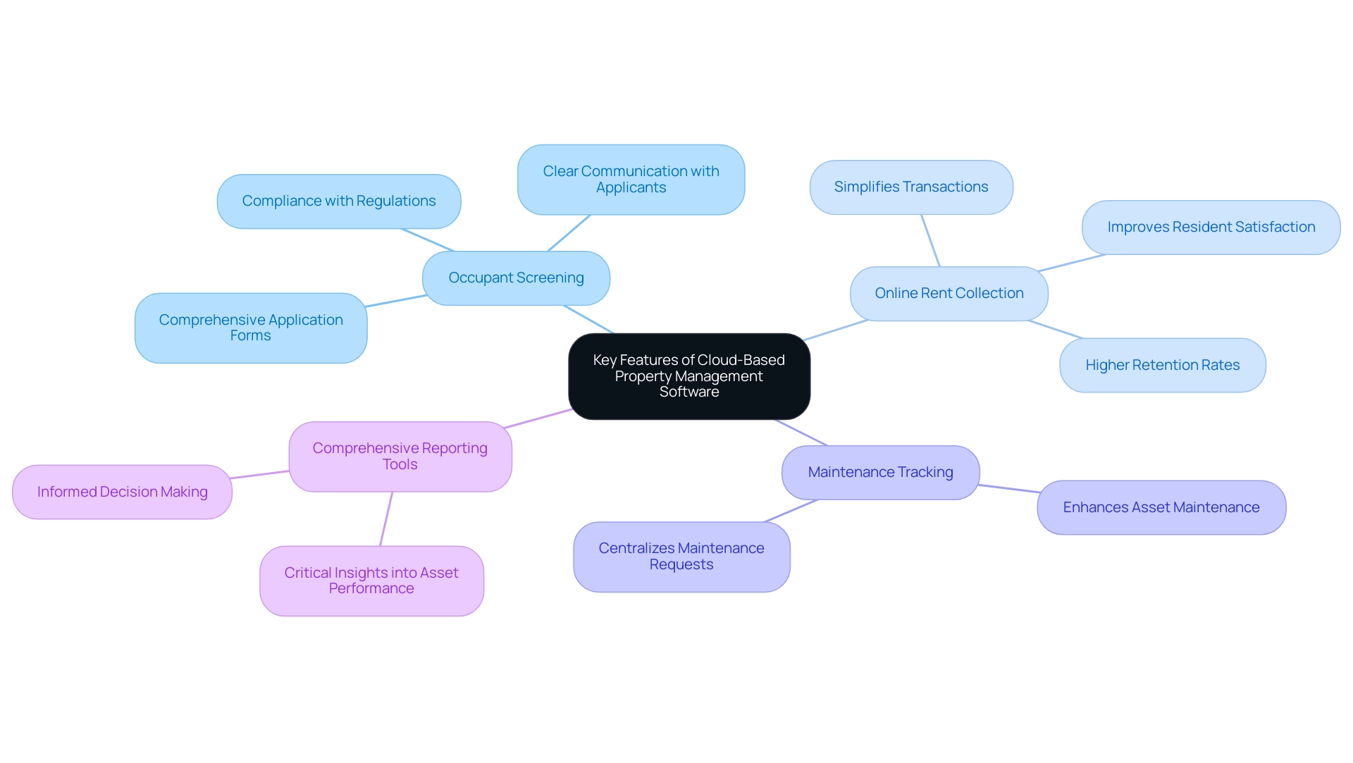 Each branch represents a key feature of the software, with sub-branches detailing specific benefits or roles related to that feature.