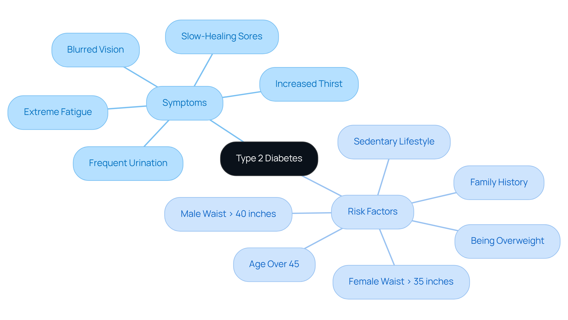 This mindmap helps you visualize the key symptoms and risk factors related to Type 2 Diabetes. Each branch represents an important aspect — follow the connections to see how they relate to understanding and managing your health. This mindmap helps you visualize the key symptoms and risk factors related to Type 2 Diabetes. Each branch represents an important aspect — follow the connections to see how they relate to understanding and managing your health.