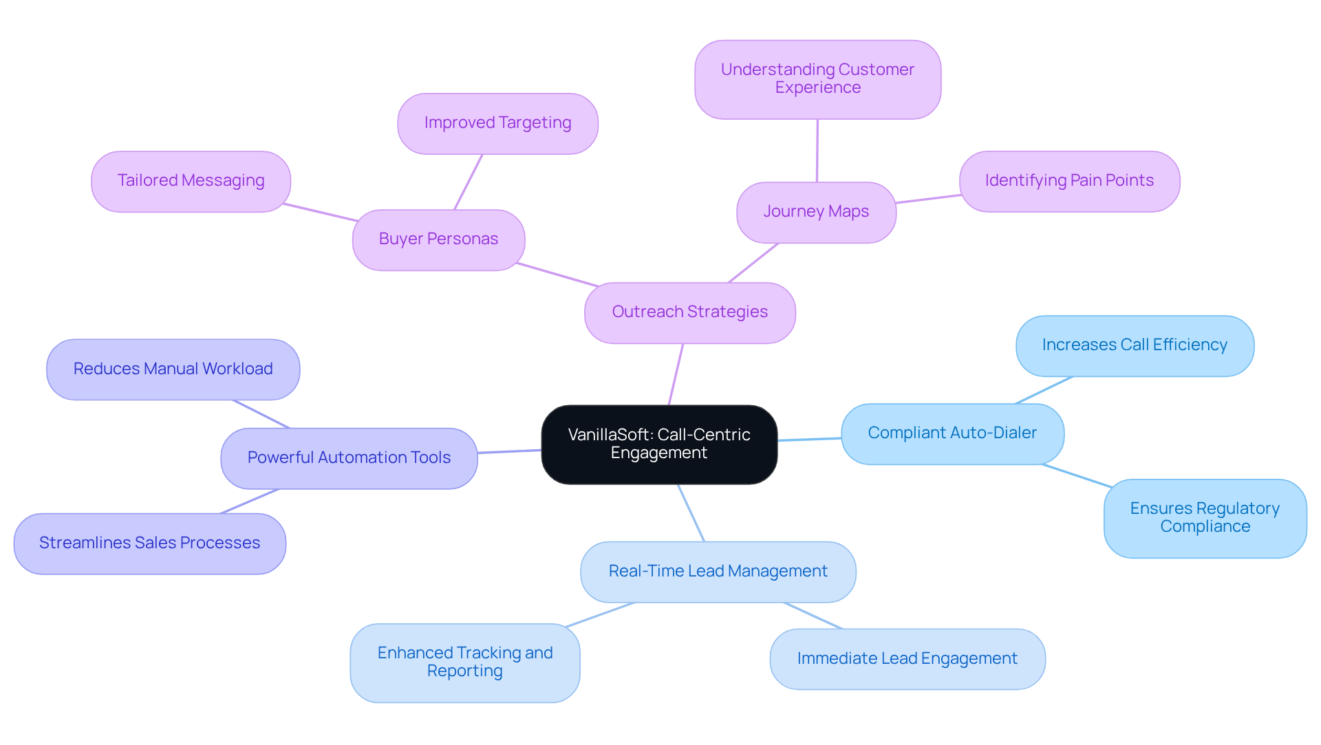 The center represents VanillaSoft, with branches showing its features and strategies for healthcare startups. Each branch highlights how these elements contribute to better sales engagement.