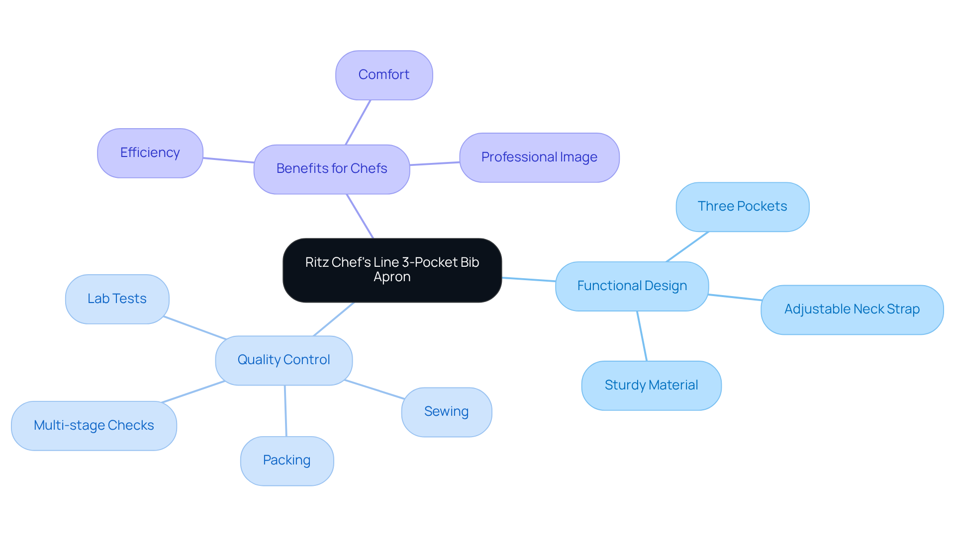 This mindmap shows the key aspects of the apron. Start at the center with the product name, then explore the branches to see its features, quality control steps, and how it benefits chefs in their work. This mindmap shows the key aspects of the apron. Start at the center with the product name, then explore the branches to see its features, quality control steps, and how it benefits chefs in their work.