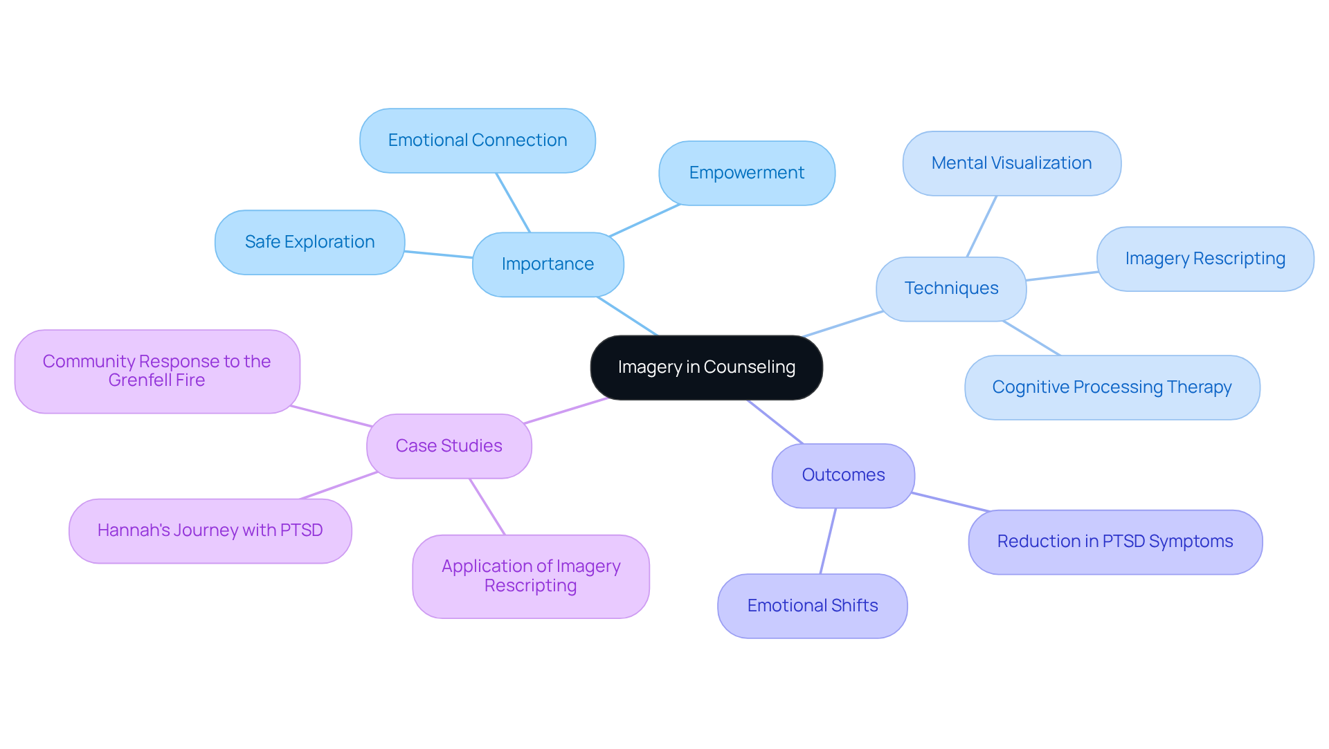 This mindmap illustrates how imagery plays a crucial role in counseling. Start at the center with the main idea, then follow the branches to explore its importance, various techniques used, outcomes observed, and real-life case studies that highlight its effectiveness. Each branch represents a different aspect of how imagery can aid in healing, making it easier to grasp the overall concept.