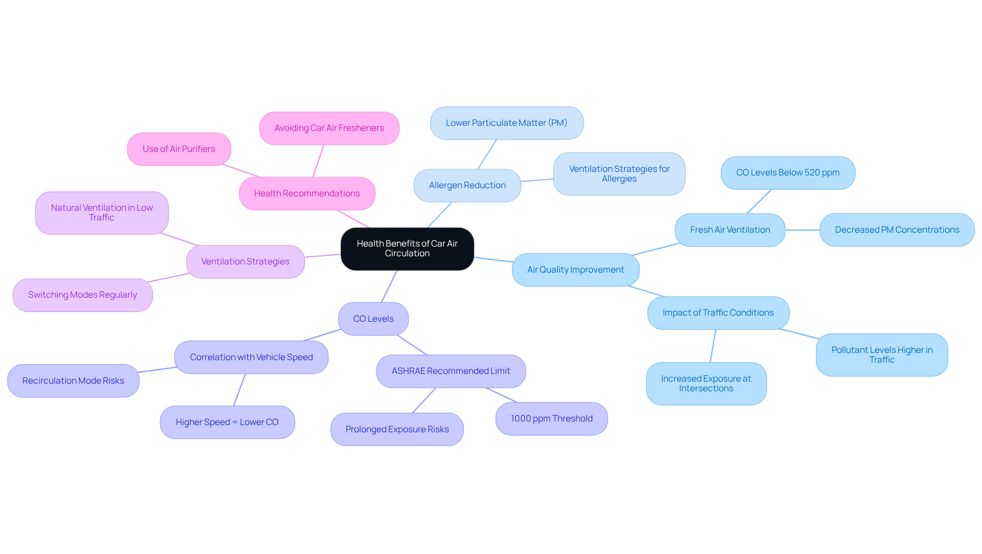 The central node represents the overall health benefits, while the branches show different aspects like air quality, allergens, and expert recommendations. Follow the branches to explore how each area contributes to better health inside vehicles.