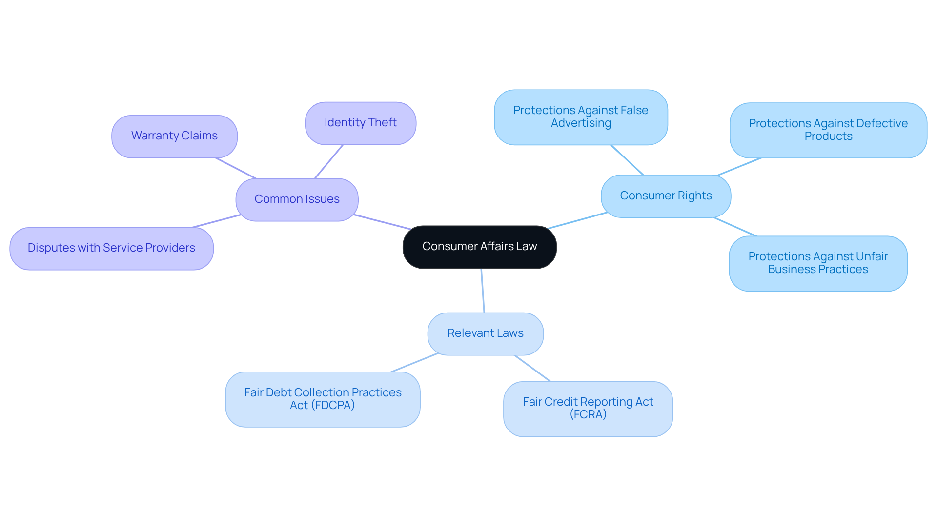 The central node represents the main topic, while the branches show key areas of consumer affairs law. Each sub-node provides specific details related to its category, helping you understand the broader context.