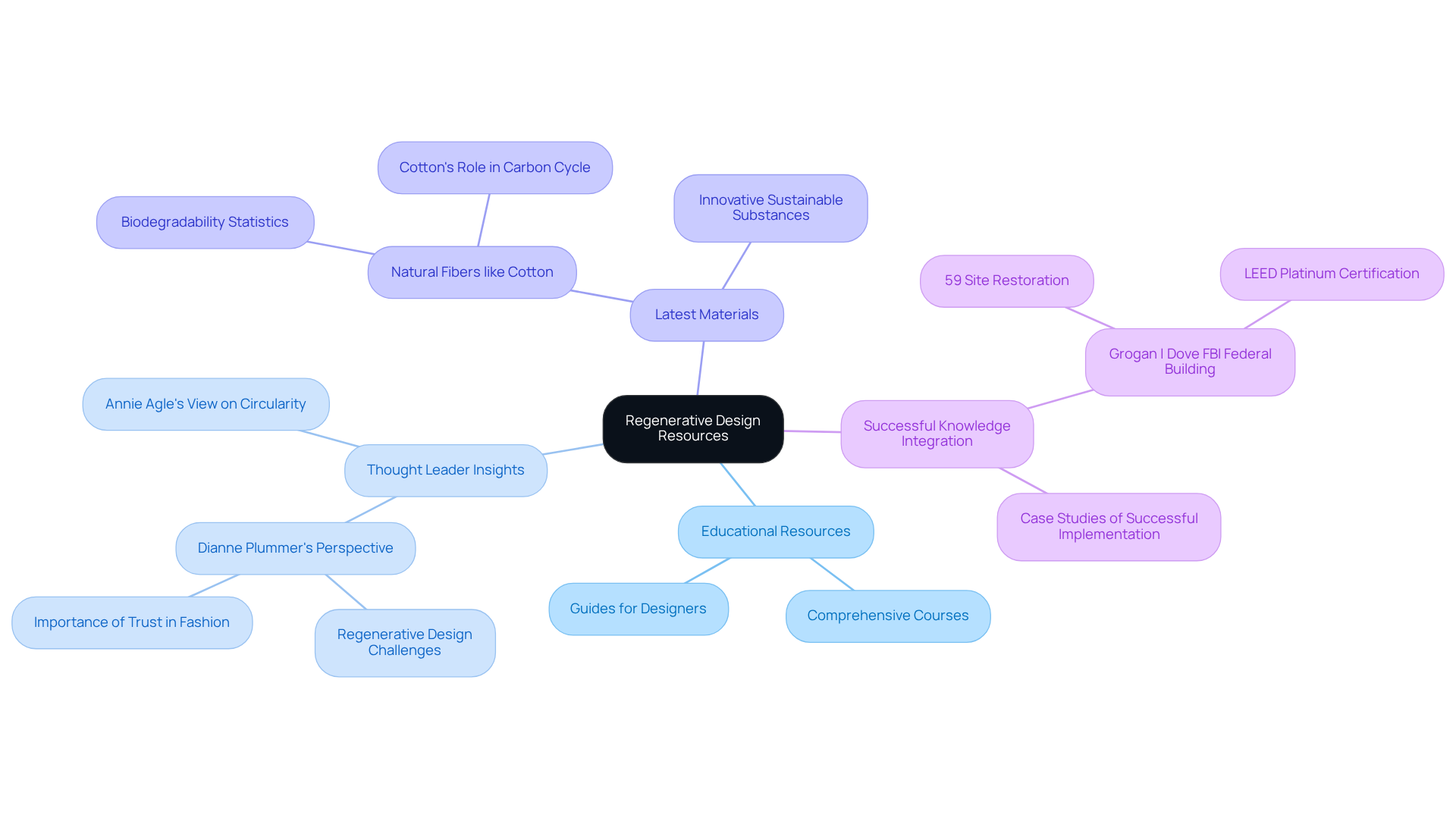 The central node represents the main theme of regenerative design resources. Each branch shows a category of resources, and the sub-branches provide specific examples or insights related to that category.