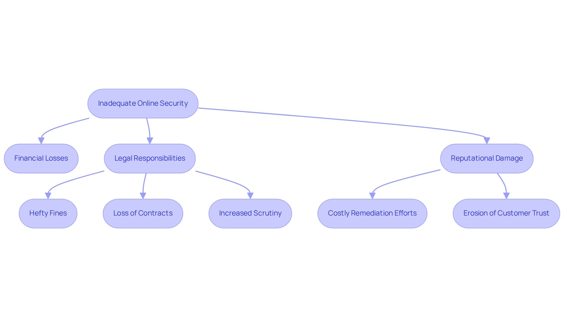 This flowchart shows how inadequate cybersecurity leads to various risks. Start at the top with the main issue, then follow the arrows to see the financial, legal, and reputational consequences that can arise. This flowchart shows how inadequate cybersecurity leads to various risks. Start at the top with the main issue, then follow the arrows to see the financial, legal, and reputational consequences that can arise.