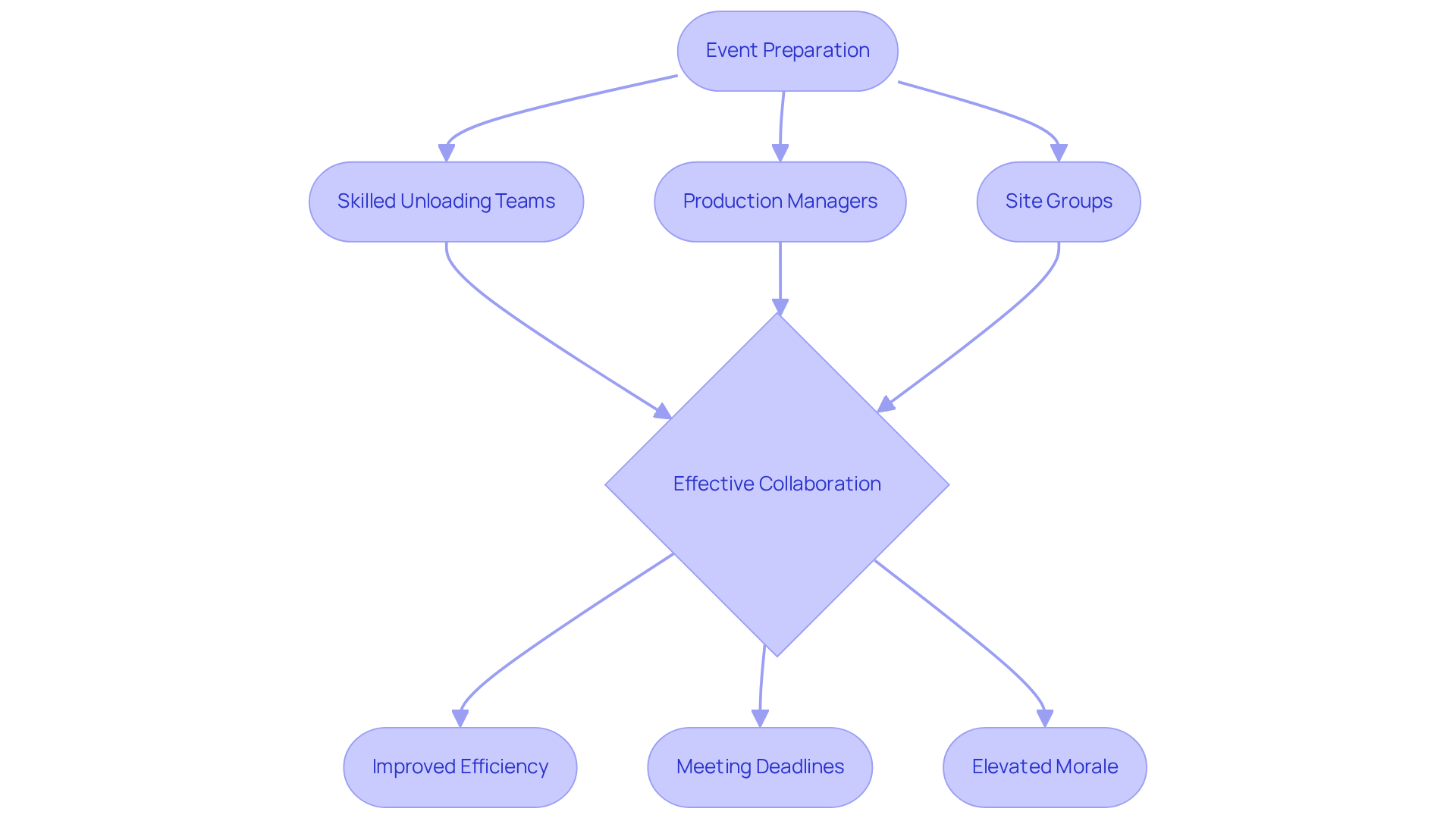 This flowchart shows how different teams work together during the unloading phase of an event. Each box represents a team or outcome, and the arrows indicate the flow of collaboration. The better the teams work together, the more positive results we see!