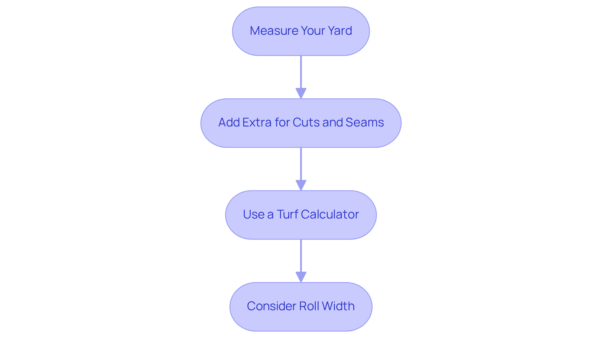 Each box represents a step in the process of determining how much turf you need. Follow the arrows to see the order of actions you should take.