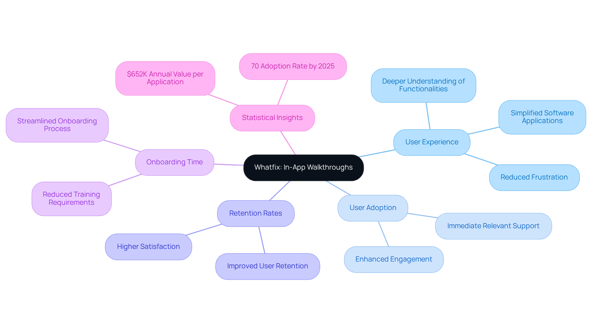 The central node represents Whatfix's core offering, while the branches illustrate the various benefits and statistics that support its value in improving user experience and software adoption.