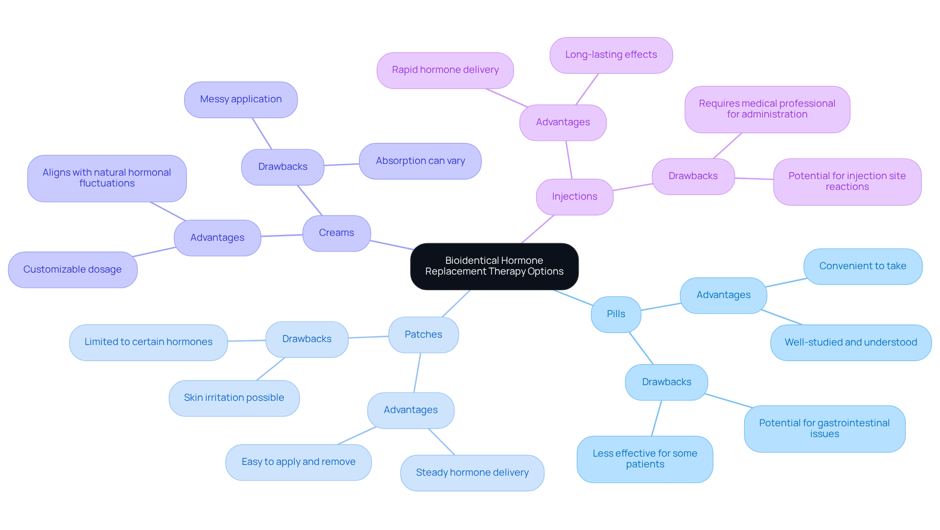 The central node represents the main topic, while the branches show different administration methods. Each method has its own pros and cons listed underneath, helping you understand the options available.