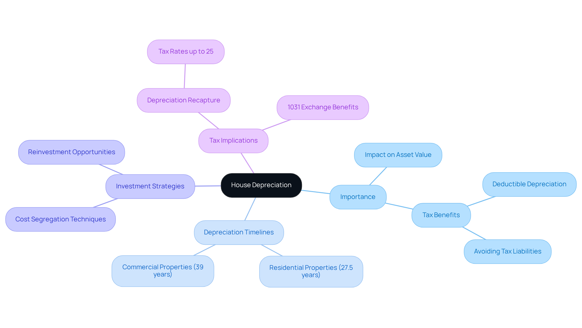 Start at the center with house depreciation, then explore its importance and how it affects investment strategies and tax obligations. Each branch leads to specific details that help investors navigate this complex topic.