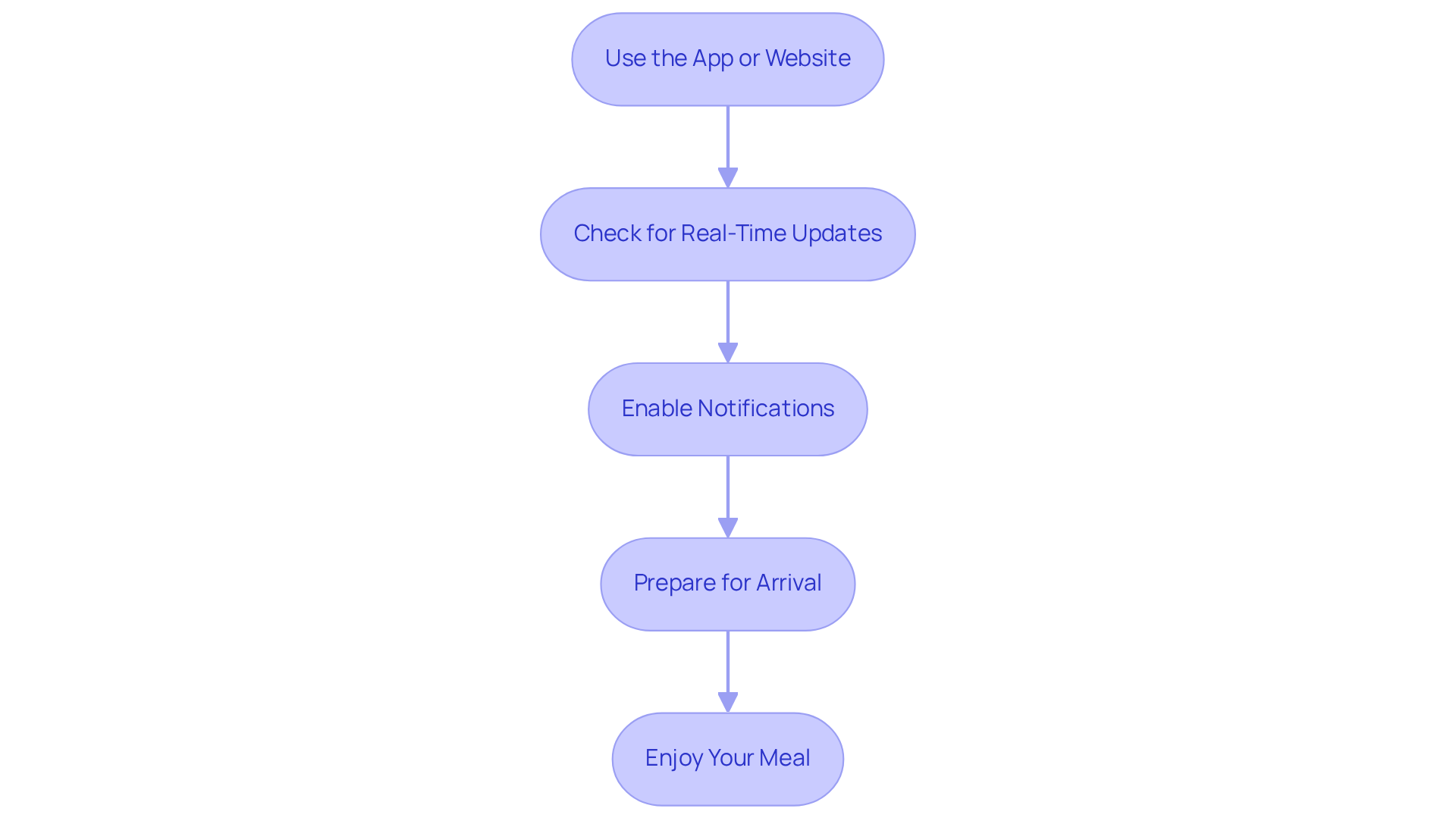 Follow the arrows from one step to the next to see how to track your meal delivery. Each box shows what you need to do at that stage, leading you to enjoy your meal!