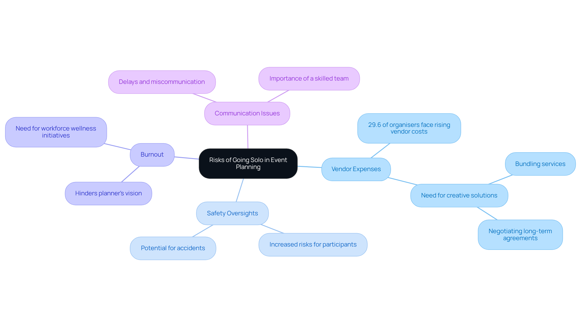 This mindmap illustrates the various risks involved in planning an event alone. Each branch represents a different risk area, and the sub-branches provide more details about specific challenges. Follow the branches to see how these risks connect to the overall theme of event planning.