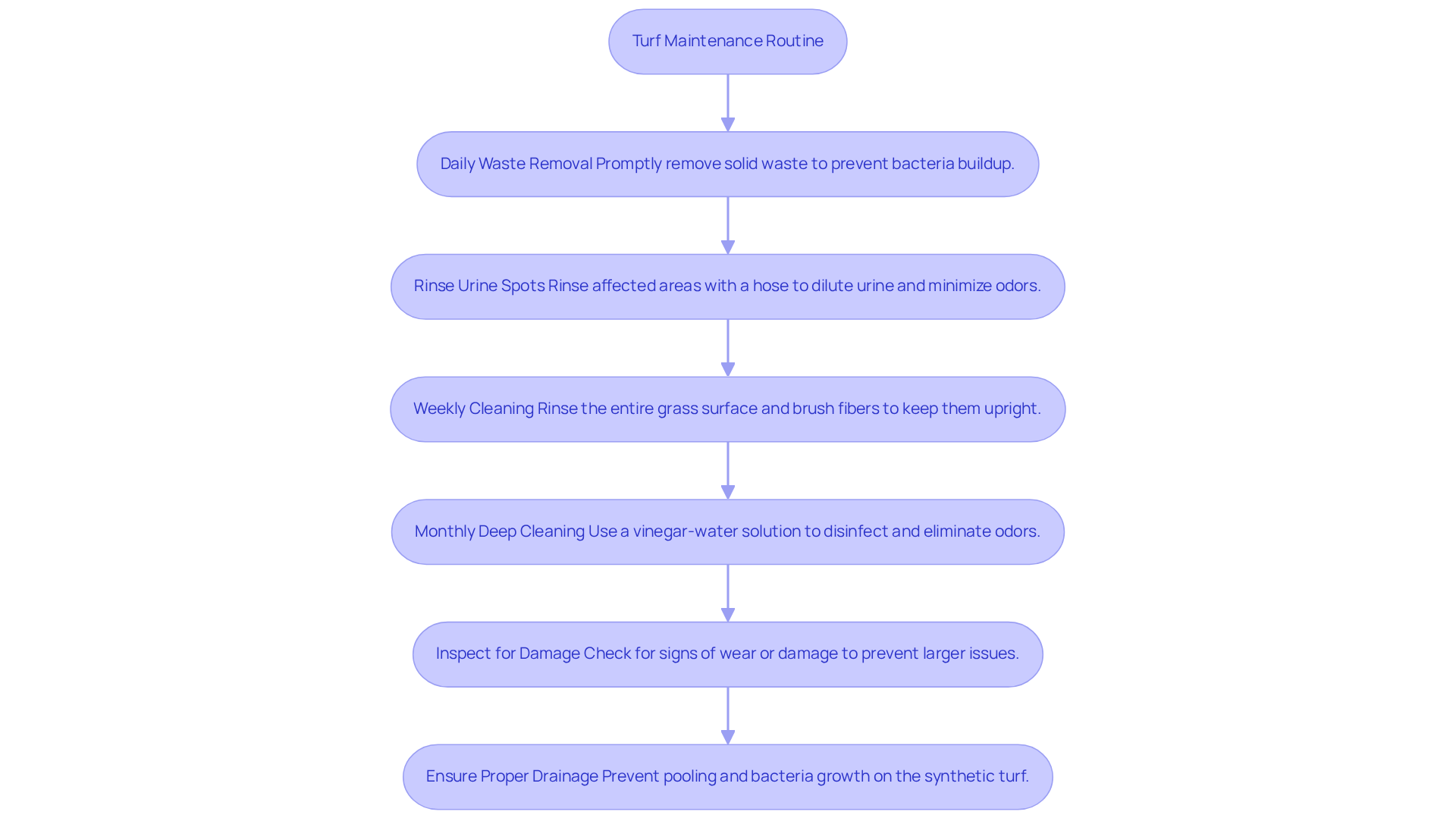 This flowchart guides you through the essential steps to keep your artificial grass in top shape. Follow the arrows to see what to do daily, weekly, and monthly to maintain a clean and safe environment for your pets. This flowchart guides you through the essential steps to keep your artificial grass in top shape. Follow the arrows to see what to do daily, weekly, and monthly to maintain a clean and safe environment for your pets.