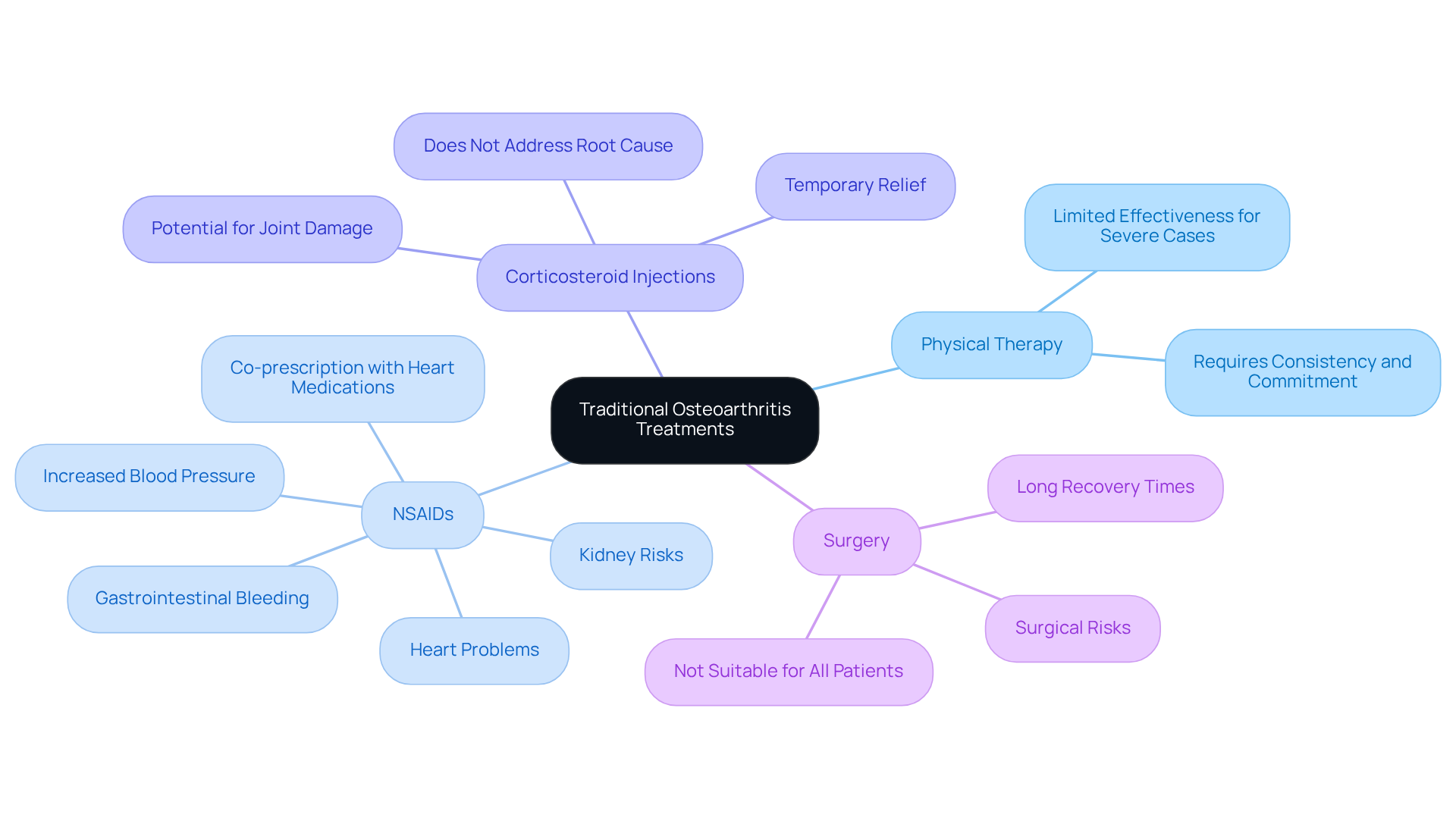 This mindmap starts with the main topic of traditional treatments for osteoarthritis. Each branch represents a different treatment method, and the sub-branches highlight the potential risks and limitations associated with each option. This visual helps you see not just the treatments available, but also the concerns that come with them. This mindmap starts with the main topic of traditional treatments for osteoarthritis. Each branch represents a different treatment method, and the sub-branches highlight the potential risks and limitations associated with each option. This visual helps you see not just the treatments available, but also the concerns that come with them.