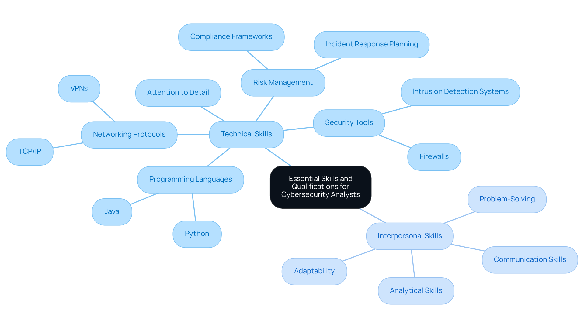 The center represents the core focus on skills needed for cybersecurity analysts. Each branch highlights a category of skills, with further sub-branches detailing specific competencies. The colors represent different skill categories, making it easy to navigate through the mindmap. The center represents the core focus on skills needed for cybersecurity analysts. Each branch highlights a category of skills, with further sub-branches detailing specific competencies. The colors represent different skill categories, making it easy to navigate through the mindmap.