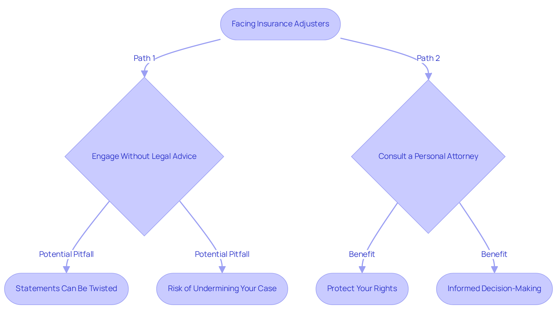 This flowchart shows the steps to take when dealing with insurance adjusters. Follow the arrows to see the recommended path: consulting a personal attorney helps protect your rights, while engaging without legal advice can lead to mistakes that hurt your case.