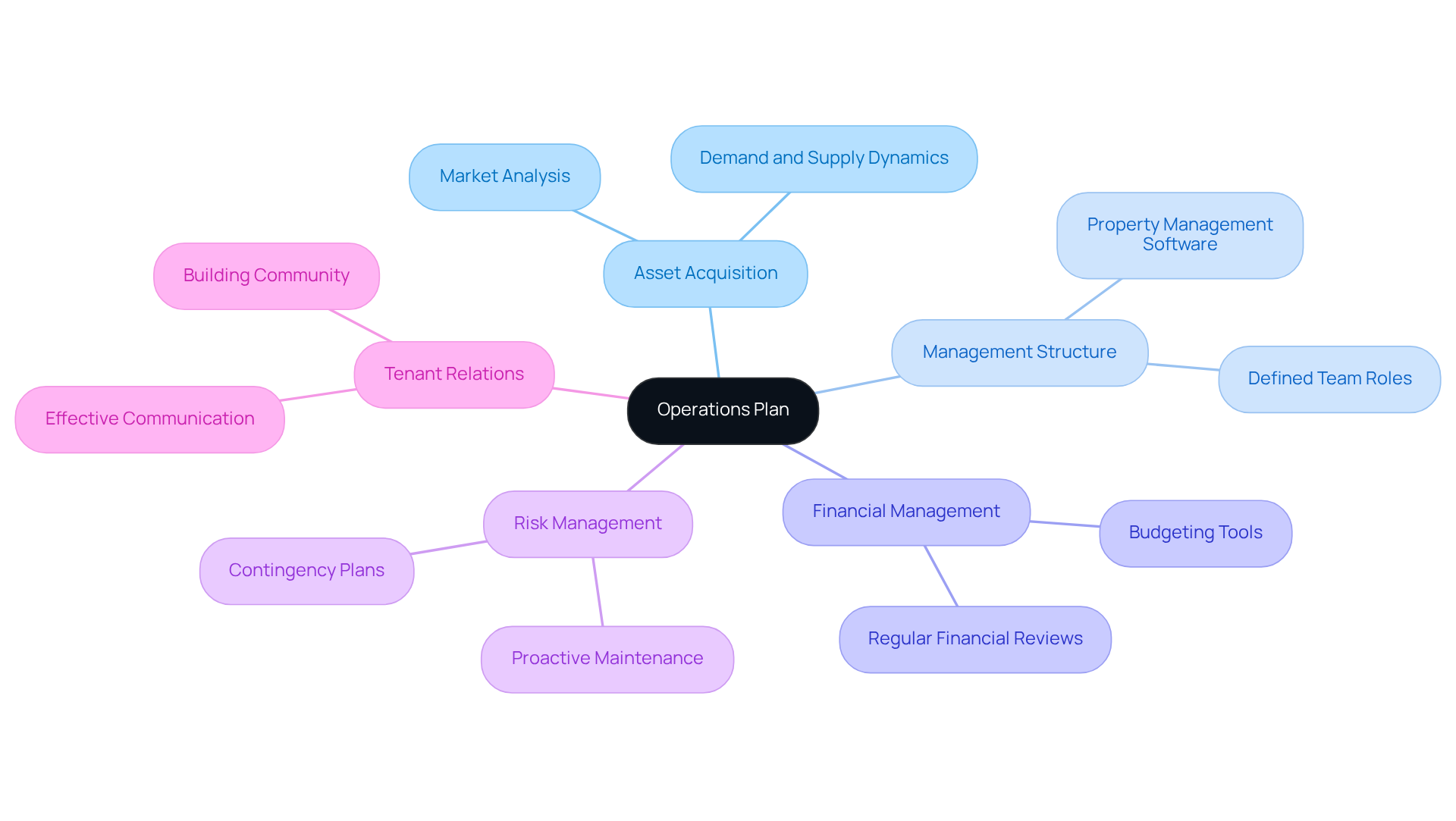 This mindmap starts with the main operations plan at the center. Each branch represents a key area of focus, and the sub-branches detail specific strategies or tools related to that area. Follow the branches to understand how each component contributes to the overall success of managing investment properties.