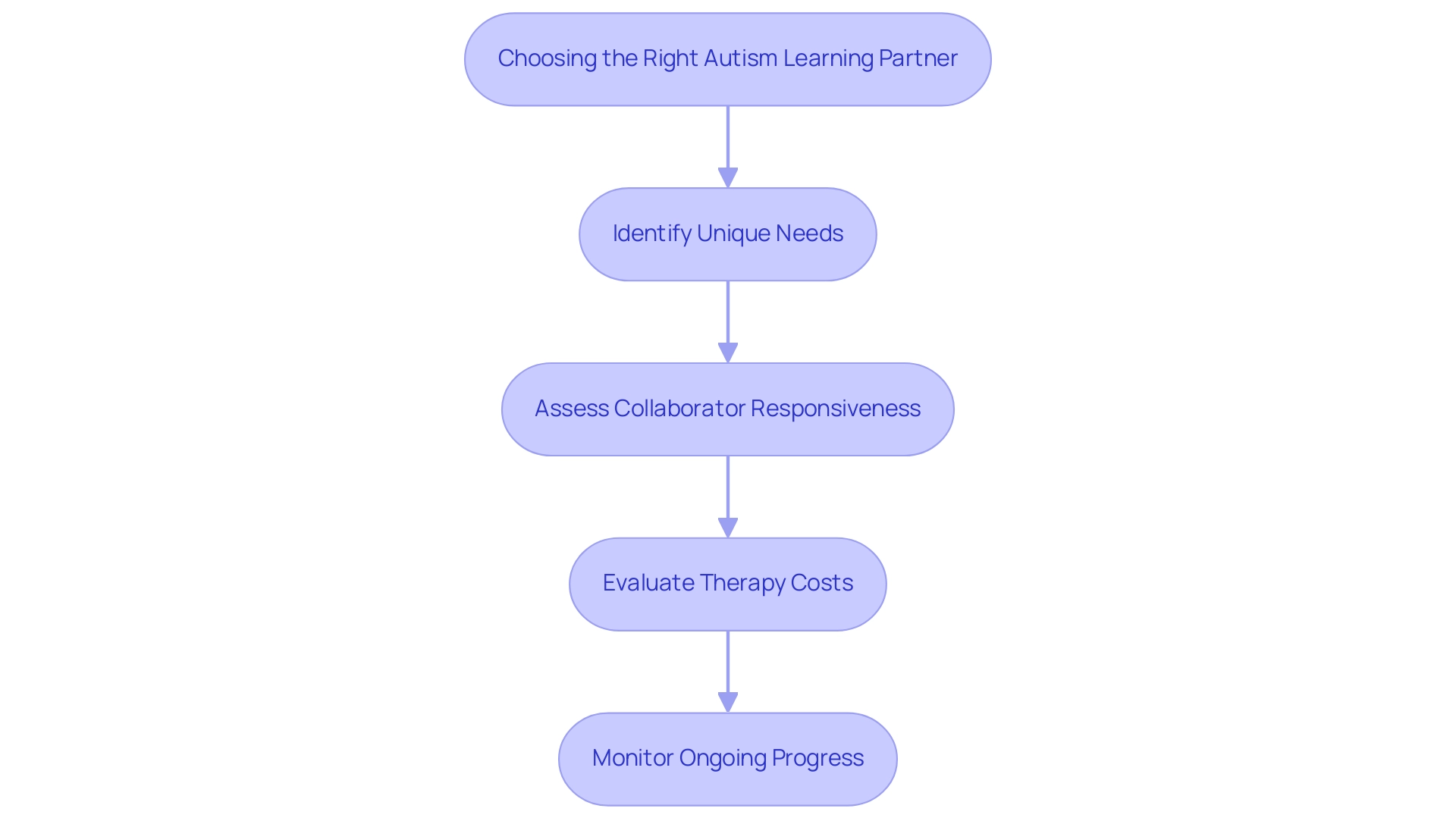 Each box represents a key consideration in the decision-making process, with arrows indicating the flow from identifying needs to ongoing progress monitoring.