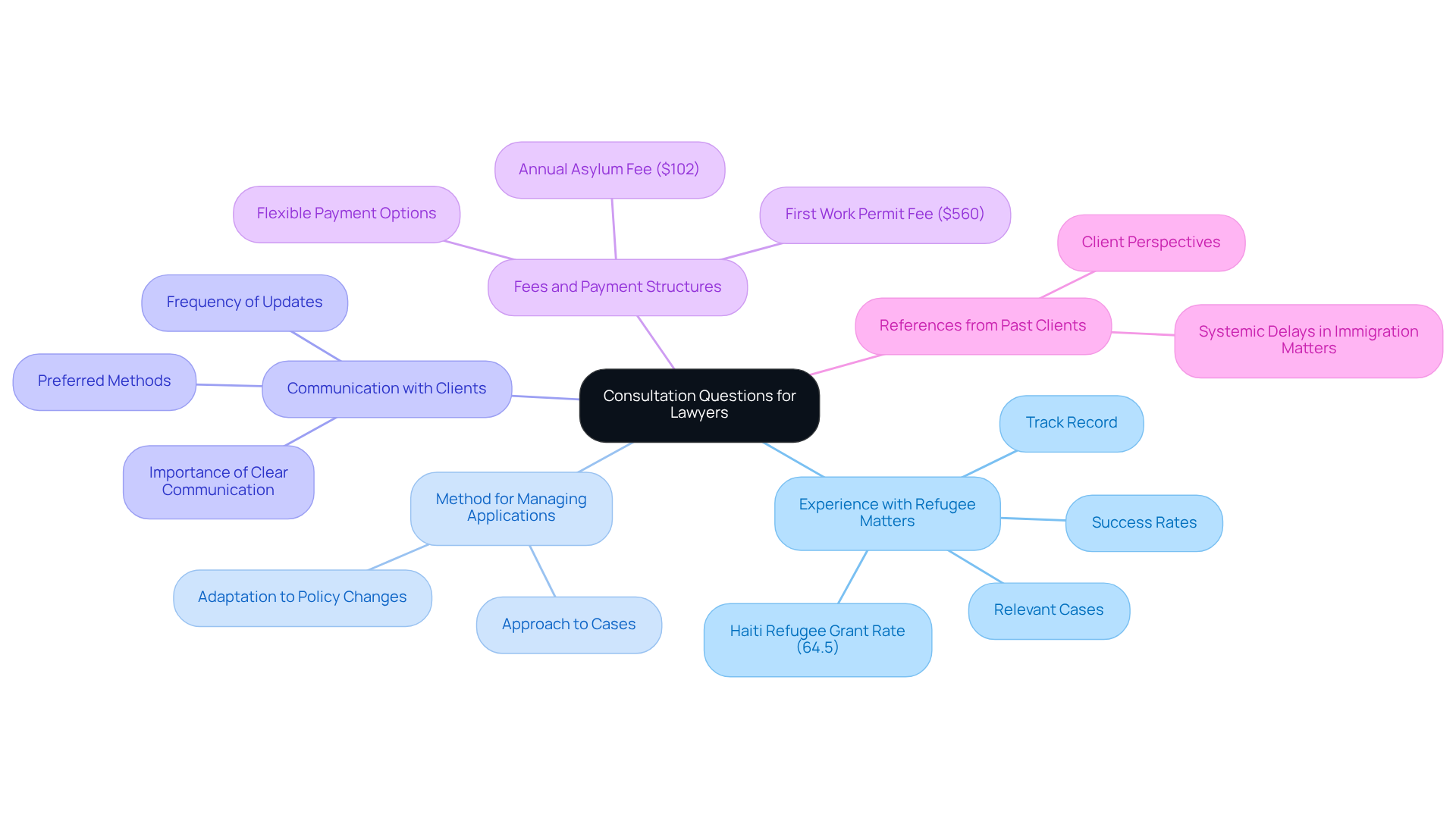 Start at the center with the main topic of consultation questions, then follow the branches to explore each question and its significance. Each branch represents a crucial area to consider when choosing a lawyer, helping you make an informed decision.