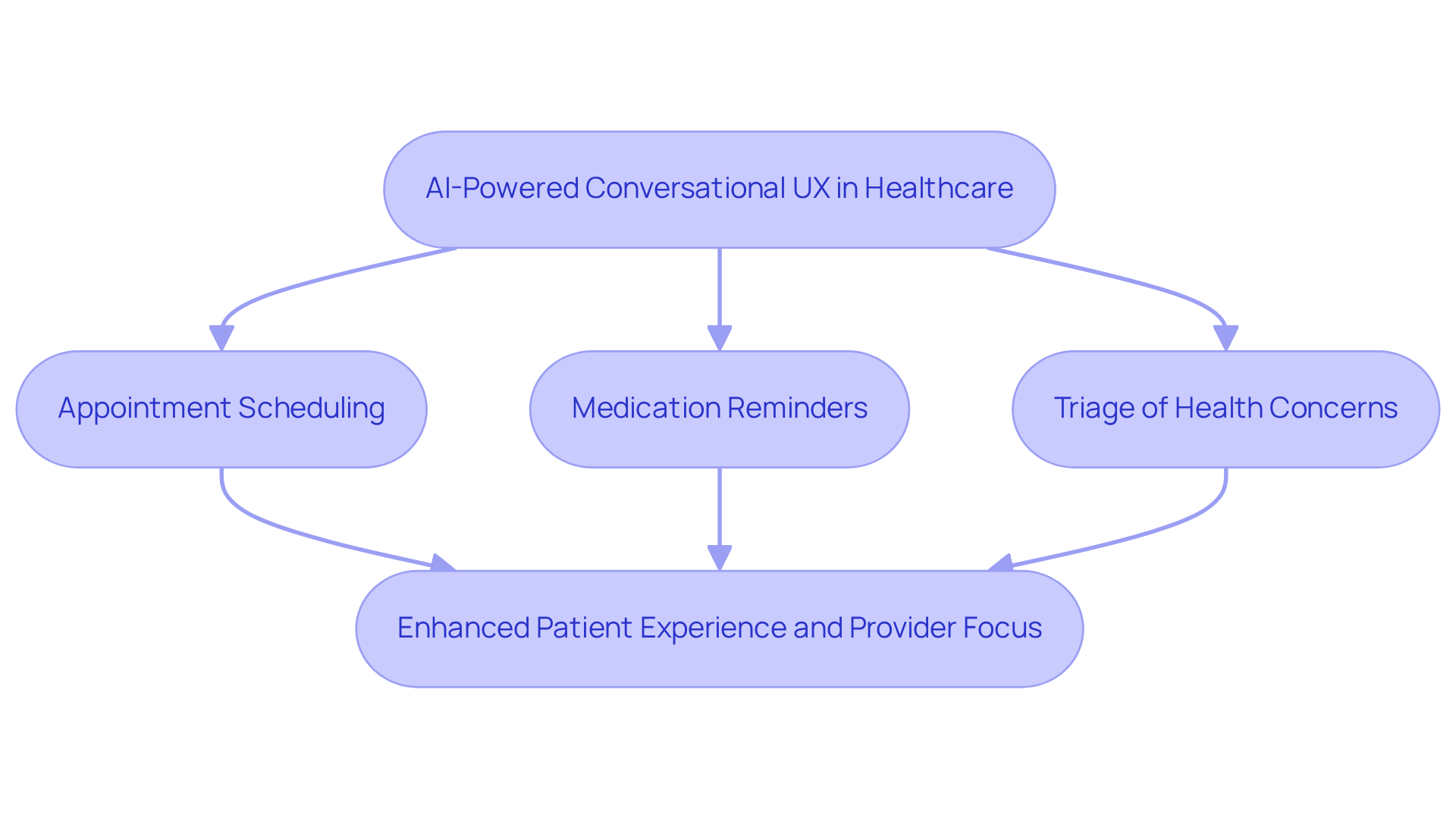 This flowchart shows how AI technology improves healthcare. Start with the main concept, then follow the arrows to see how it leads to specific applications and ultimately enhances patient care.