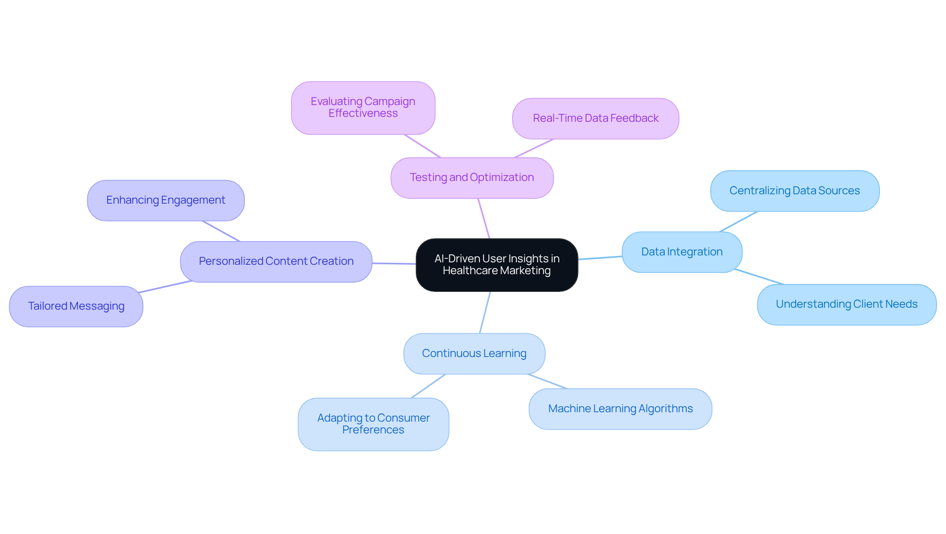 The central node represents the main theme, while the branches show different strategies. Each strategy can be explored further through its sub-points, illustrating how they contribute to better understanding and engagement with patients.