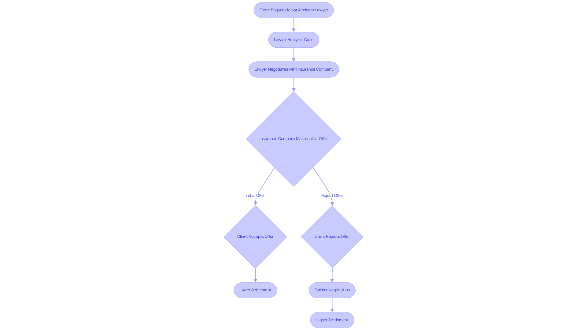 This flowchart shows how engaging a minor accident lawyer can lead to better negotiation outcomes. Each step illustrates the process from hiring a lawyer to the potential settlements you can achieve.