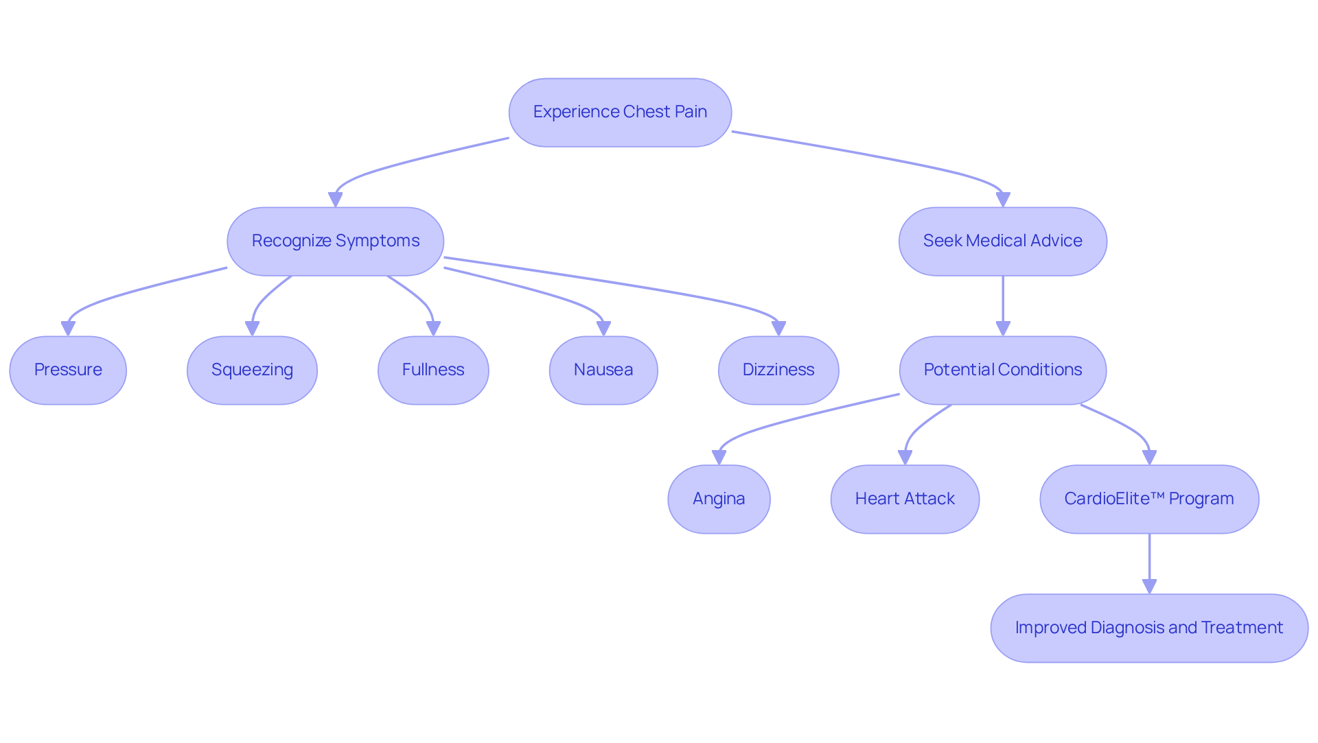 Follow the arrows to see what to do if you experience chest pain. Each box shows an important step or symptom to recognize, and how they connect to seeking help and the benefits of the CardioElite™ program.