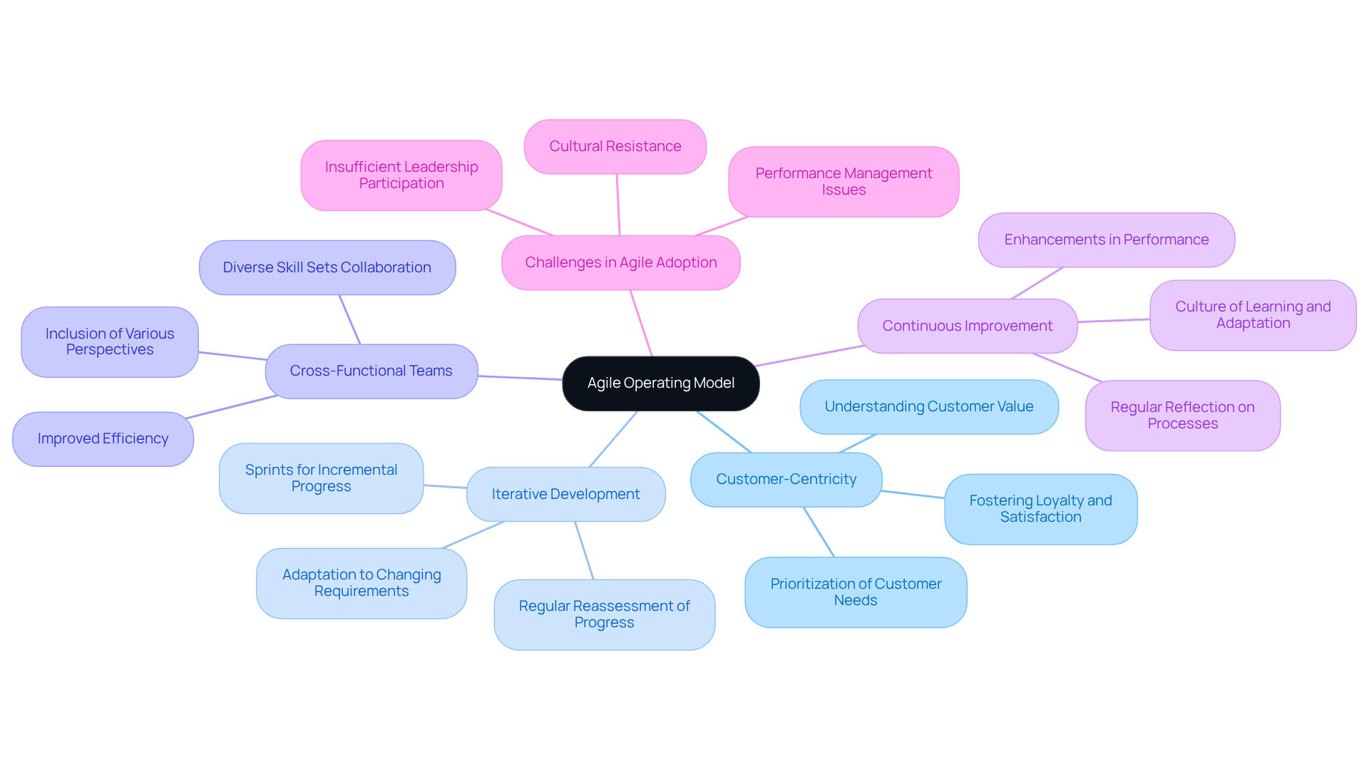 The central node represents the Agile Operating Model, while the branches show the key principles that support it. Each principle is essential for creating a flexible and responsive organization. The central node represents the Agile Operating Model, while the branches show the key principles that support it. Each principle is essential for creating a flexible and responsive organization.