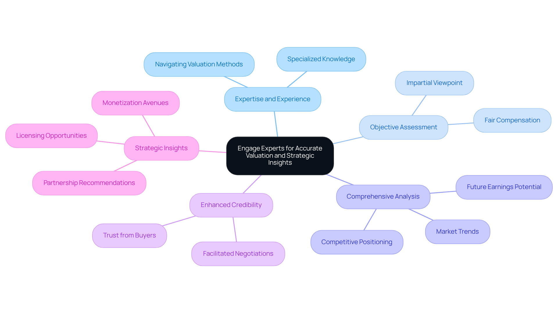 The central idea is about engaging experts for IP valuation. Each branch represents a key benefit, and the sub-branches provide more details. This layout helps you see how each reason contributes to the overall importance of expert involvement. The central idea is about engaging experts for IP valuation. Each branch represents a key benefit, and the sub-branches provide more details. This layout helps you see how each reason contributes to the overall importance of expert involvement.