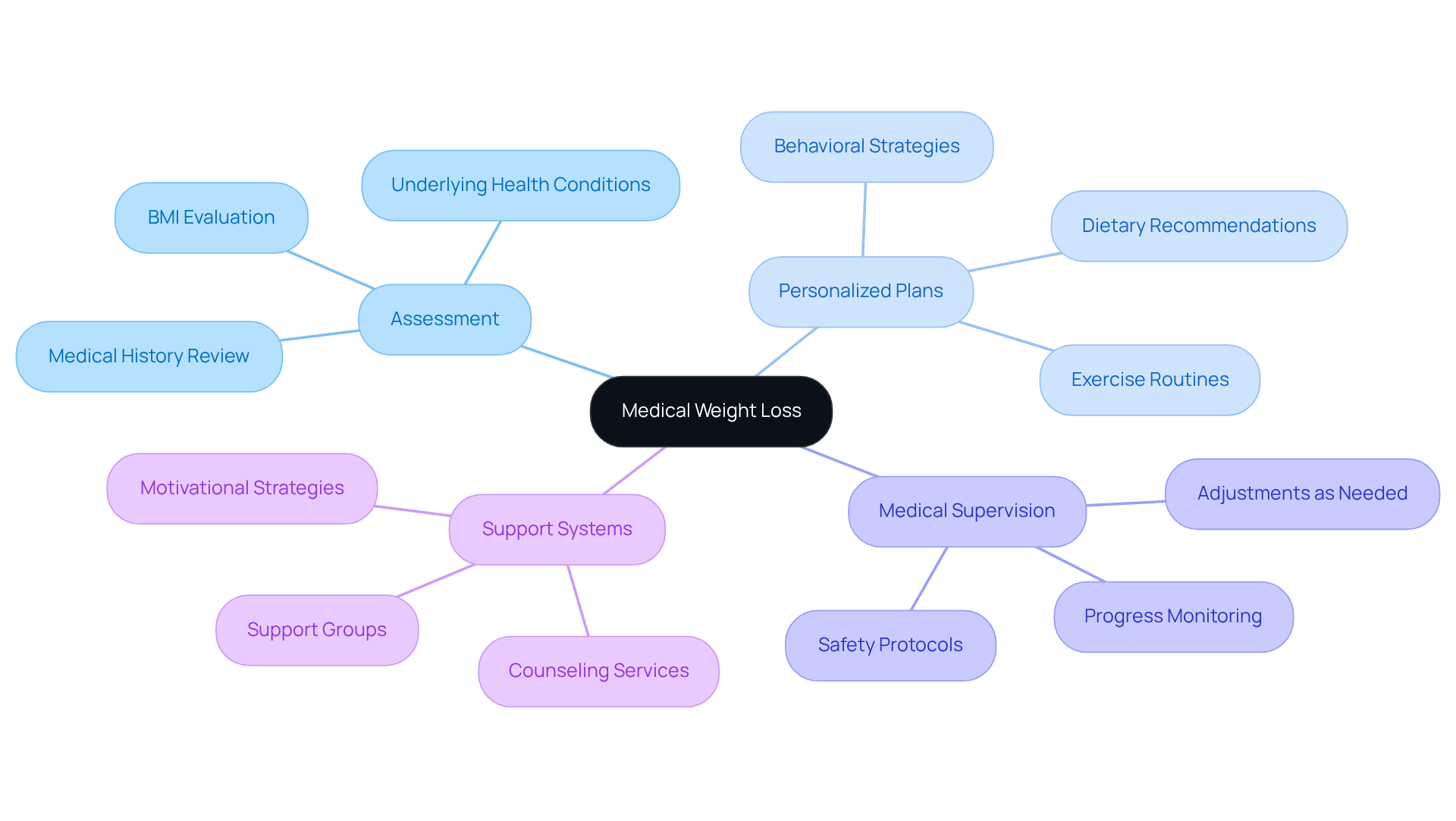 This mindmap starts with the central idea of medical weight loss and branches out into key components. Each branch represents a crucial part of the approach, and the sub-branches provide more detail on what each component entails. Follow the branches to understand how each part contributes to the overall goal of effective weight management. This mindmap starts with the central idea of medical weight loss and branches out into key components. Each branch represents a crucial part of the approach, and the sub-branches provide more detail on what each component entails. Follow the branches to understand how each part contributes to the overall goal of effective weight management.