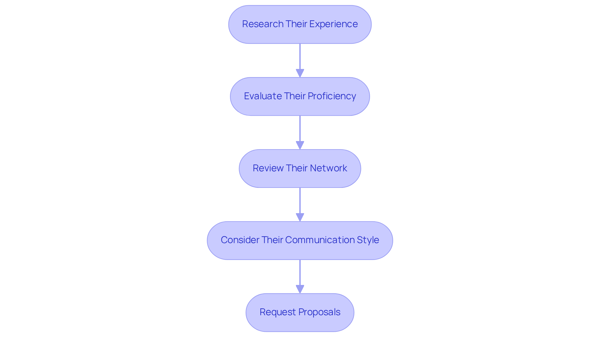 Each box represents a step in the evaluation process. Follow the arrows to see how to assess potential partners effectively, ensuring you choose the right one for your business.