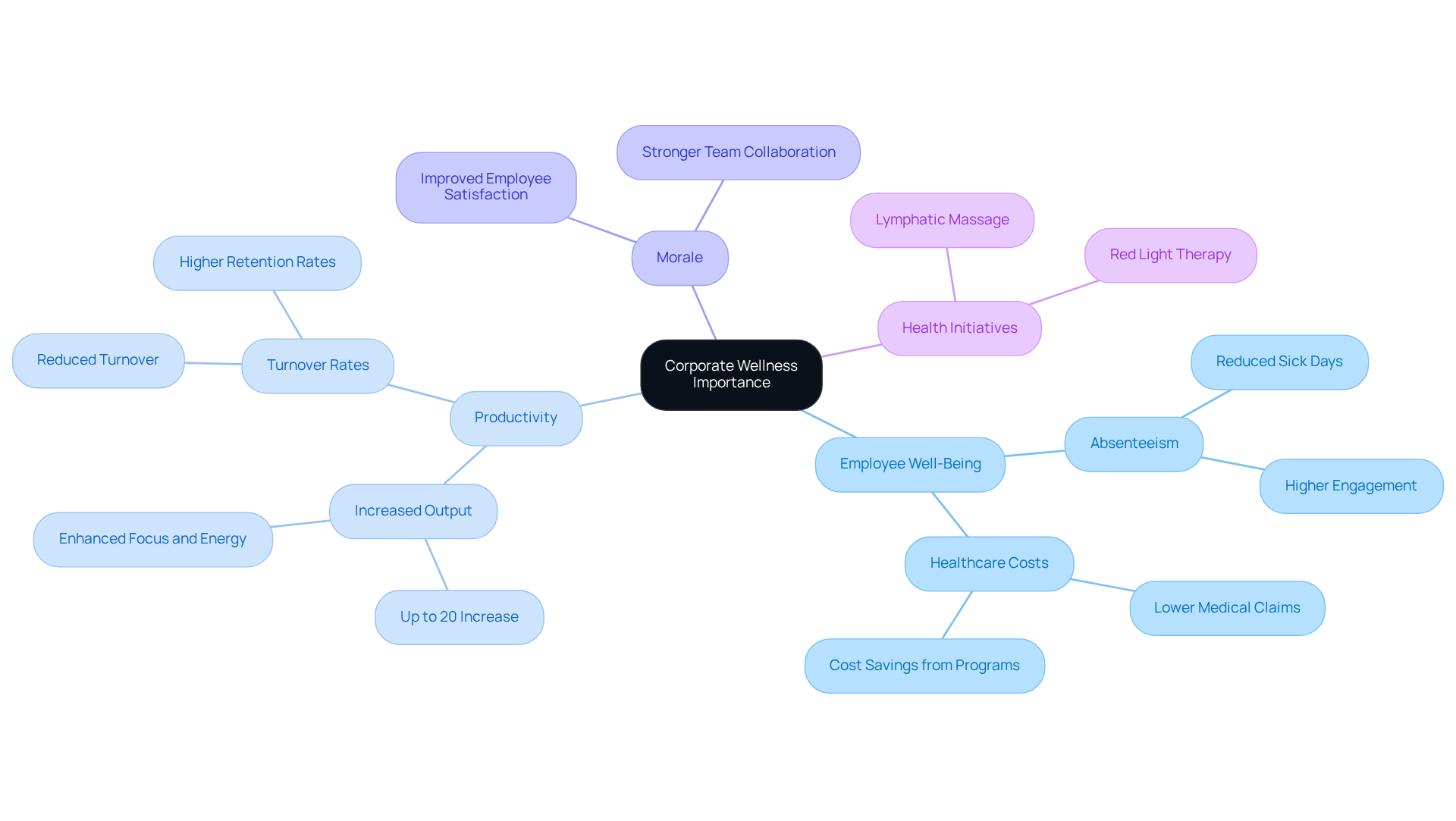 The central idea is corporate wellness, with branches showing its impact on employee well-being and performance. Each sub-node provides specific details or statistics related to that impact.