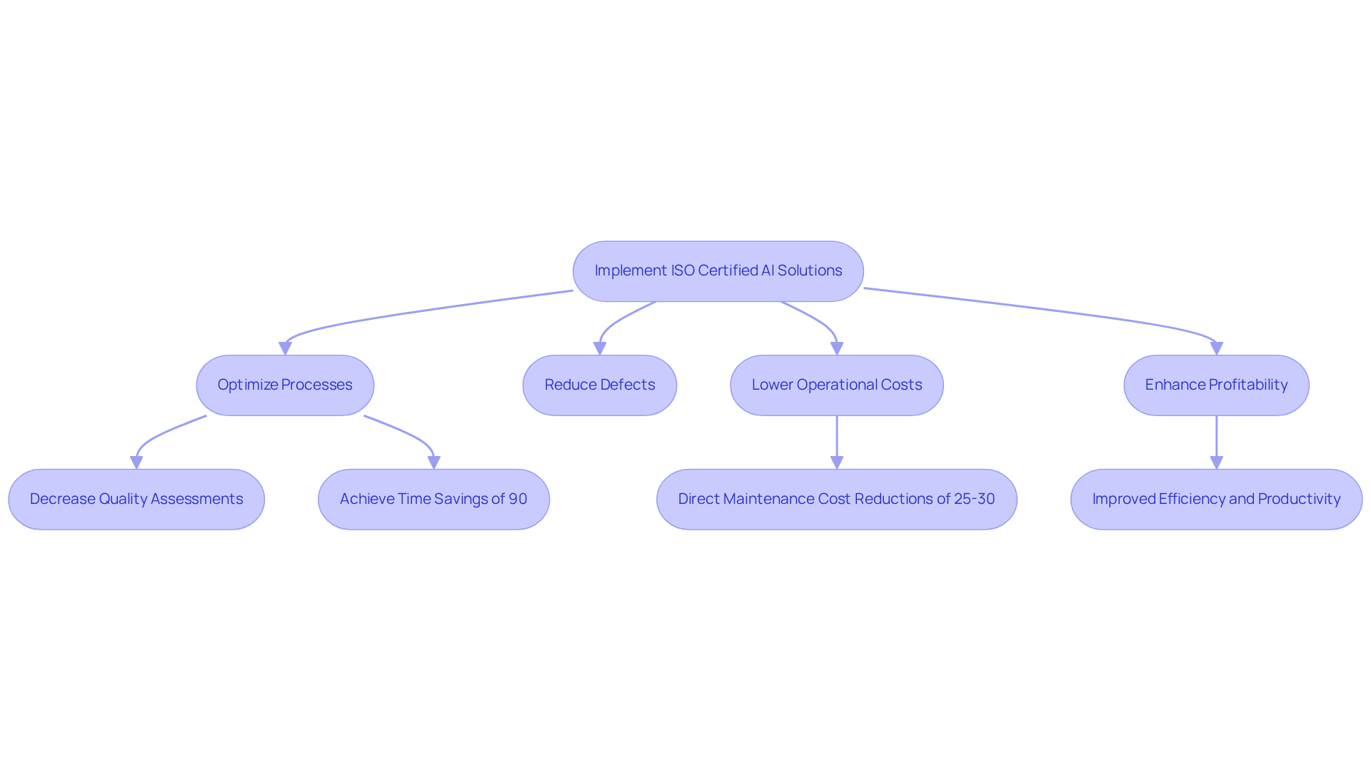 Follow the arrows to see how implementing AI solutions leads to various benefits in manufacturing, from cost savings to improved efficiency.
