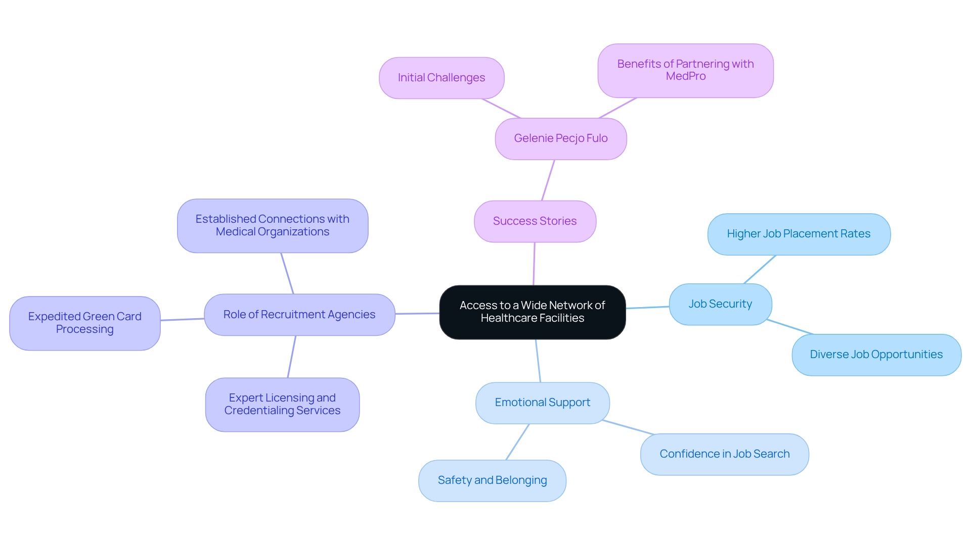 The center represents the main topic of job security through networking. The branches illustrate key points related to this topic, showing how they connect and contribute to the overall theme.