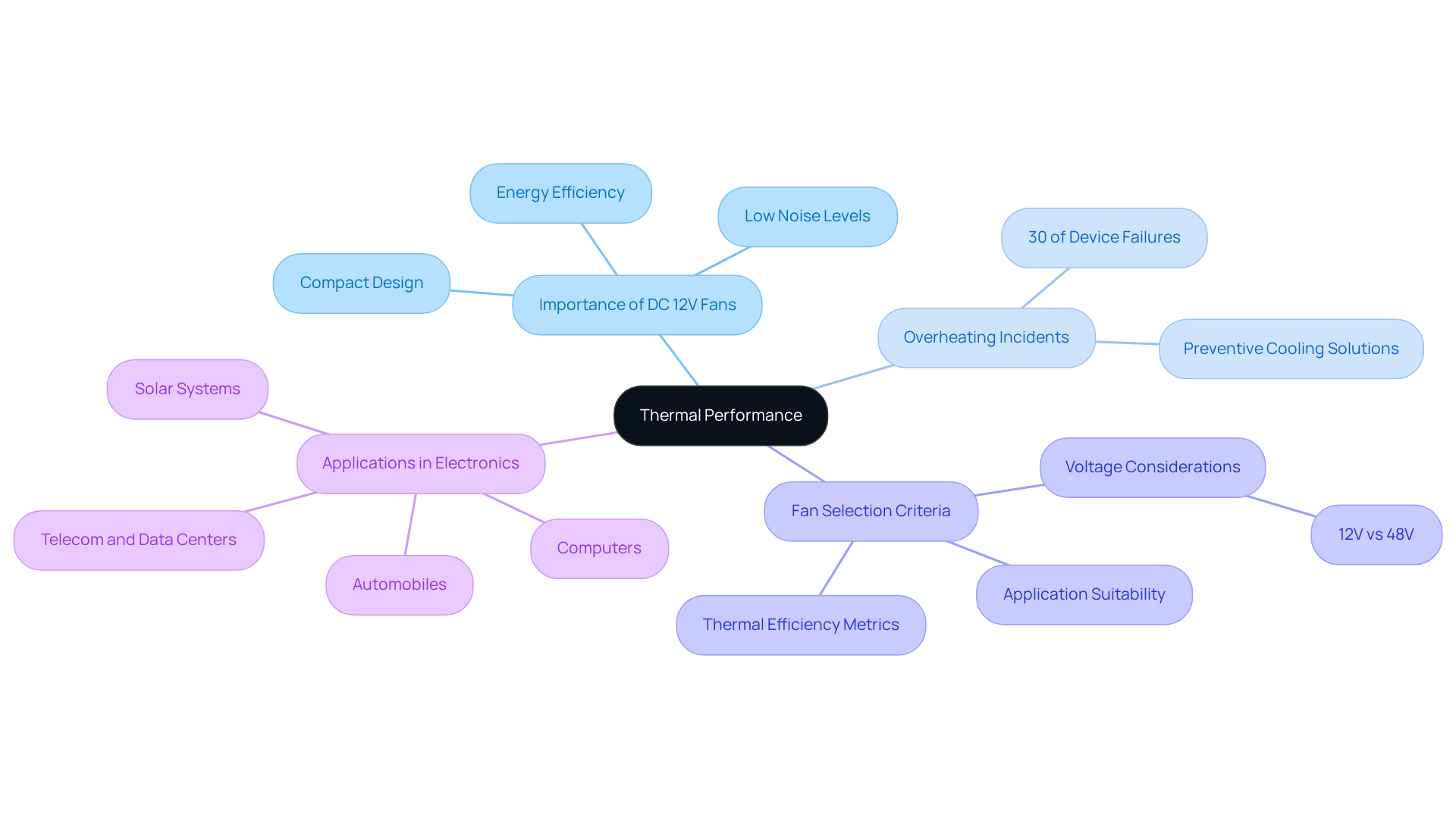 The central idea is thermal performance, with branches showing how it connects to fan usage, overheating issues, and various applications. Explore each branch to understand the detailed relationships.