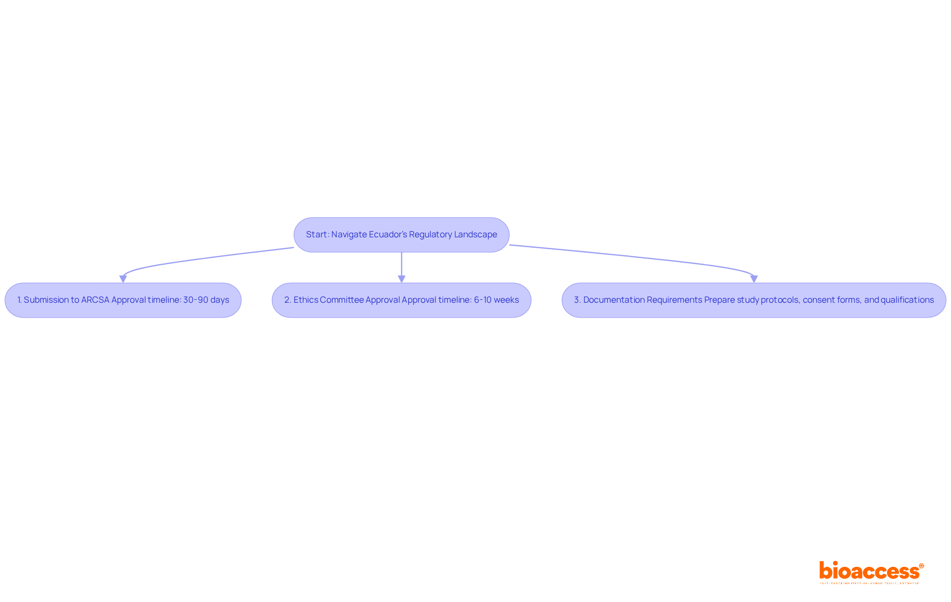 This flowchart outlines the steps sponsors must take to navigate the regulatory landscape for clinical trials in Ecuador. Follow the arrows to see the sequence of actions, starting from the initial submission to ARCSA, through ethics committee approval, and finally to the documentation requirements.