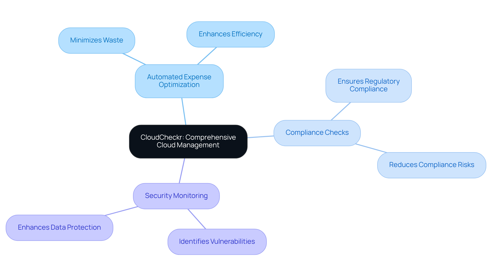 The center represents CloudCheckr, and the branches show its key features. Each feature helps organizations manage their cloud expenses better, making it easier to see how they contribute to overall efficiency.
