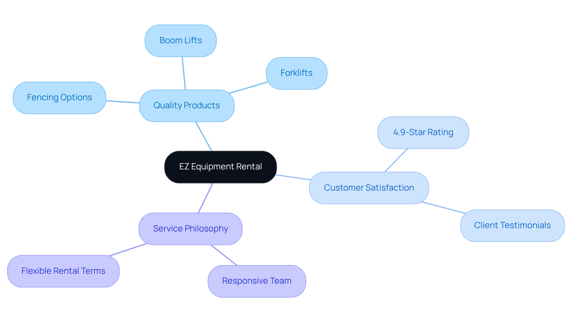 This mindmap shows the key aspects of EZ Equipment Rental. Start at the center with the company name, then explore the branches to see their quality products, customer satisfaction ratings, and service philosophy. Each branch leads to more detailed information, making it easy to understand what makes EZ Equipment Rental a great choice.