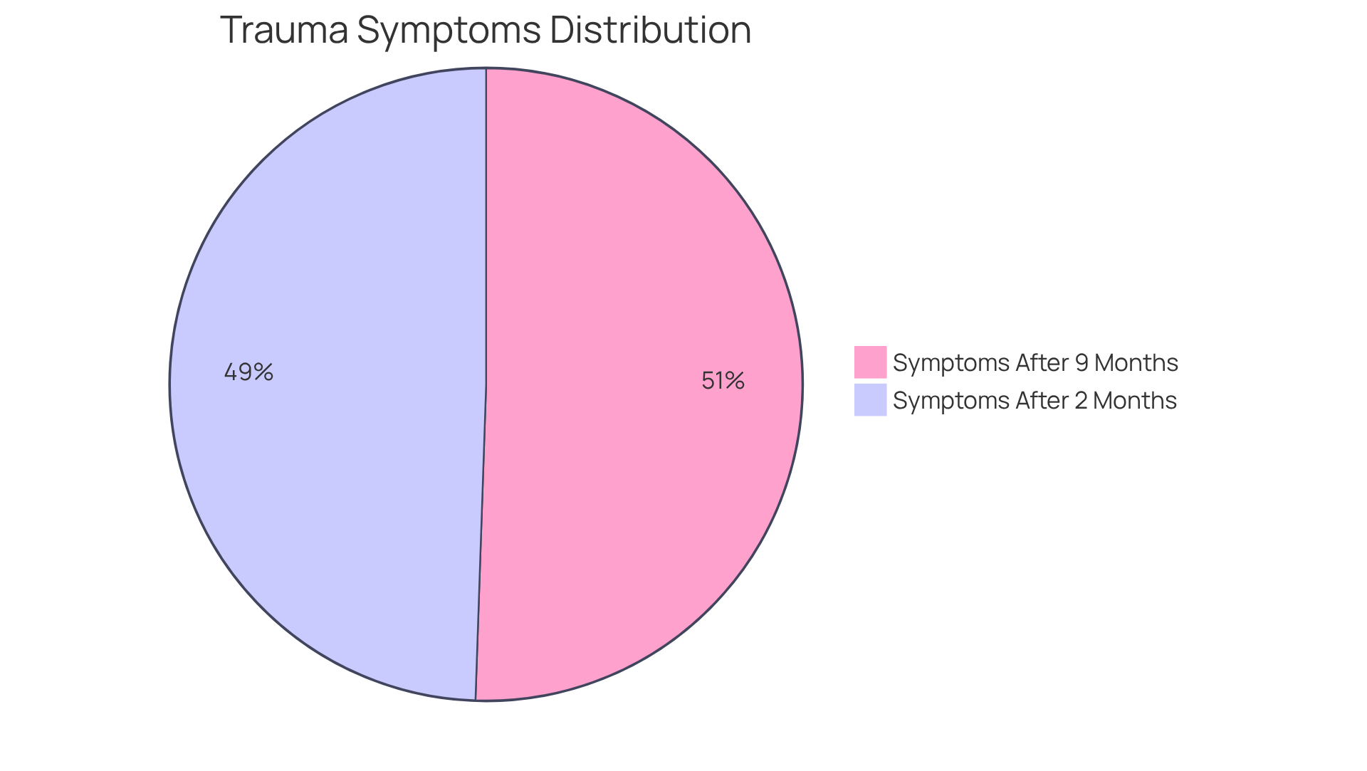 This chart shows the percentage of survivors experiencing trauma-related symptoms. The blue slice represents those affected within two months, while the orange slice shows those affected after nine months. The larger the slice, the more individuals are impacted. This chart shows the percentage of survivors experiencing trauma-related symptoms. The blue slice represents those affected within two months, while the orange slice shows those affected after nine months. The larger the slice, the more individuals are impacted.