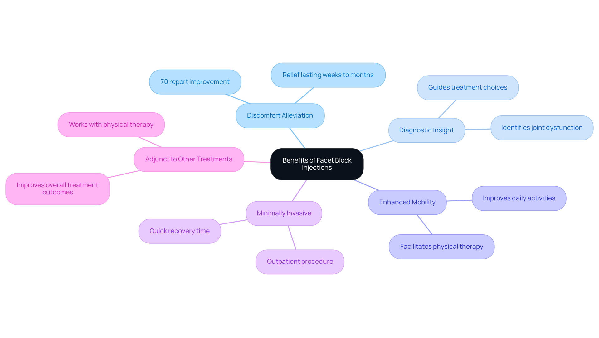 This mindmap shows the key benefits of facet block injections. Each branch represents a specific benefit, and the sub-branches provide additional details. Follow the branches to see how these benefits can help improve your quality of life. This mindmap shows the key benefits of facet block injections. Each branch represents a specific benefit, and the sub-branches provide additional details. Follow the branches to see how these benefits can help improve your quality of life.