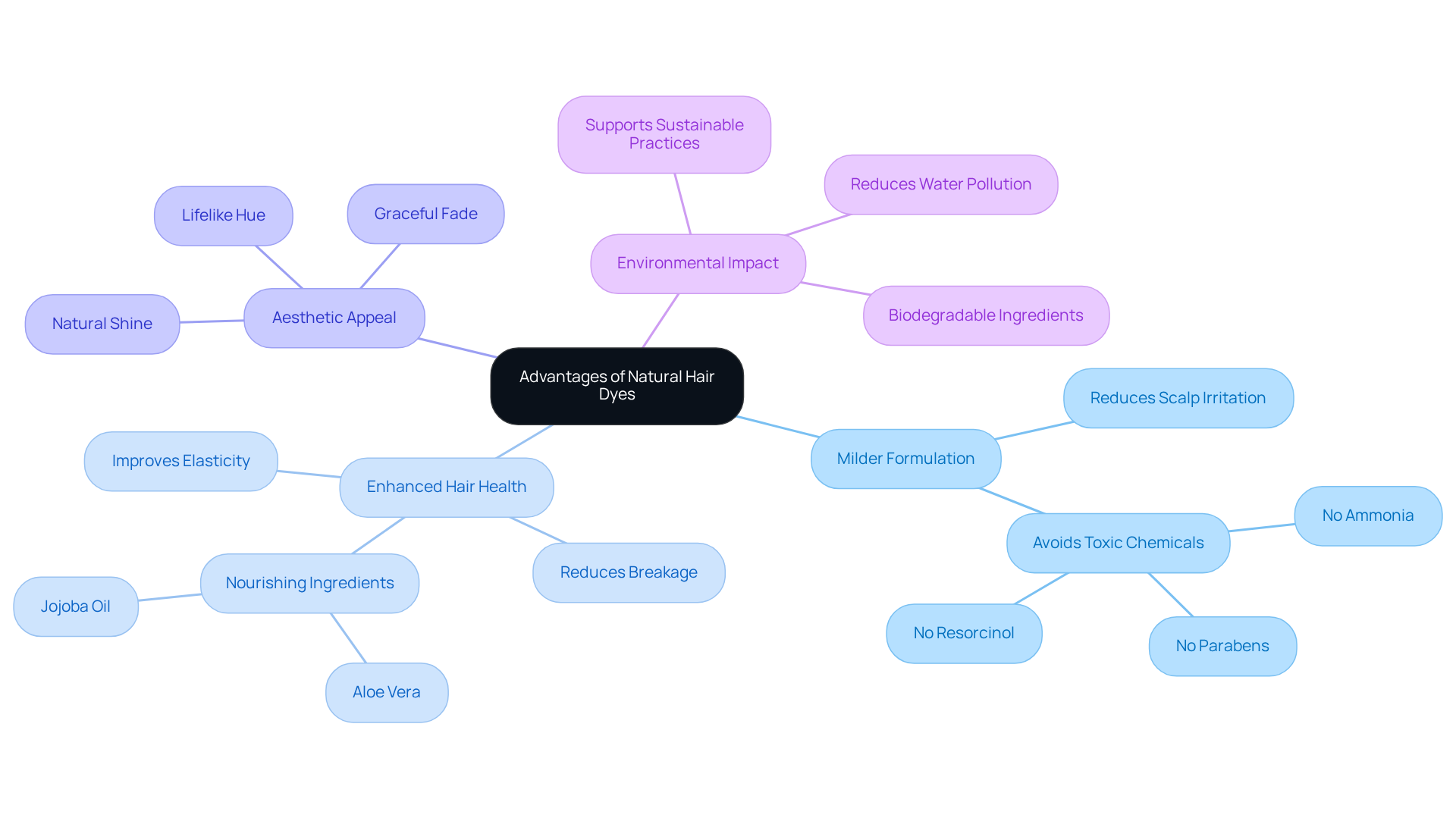 The center shows the main topic, while the branches highlight the key advantages. Each sub-point provides more detail about why natural dyes are a better choice, making it easy to understand the overall benefits.